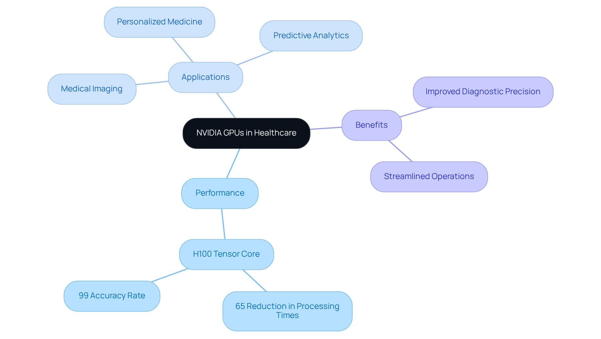 The central node represents NVIDIA GPUs, with branches showing their performance, applications in healthcare, and the benefits they bring to patient care. Each branch provides insights into how these GPUs transform medical processes.