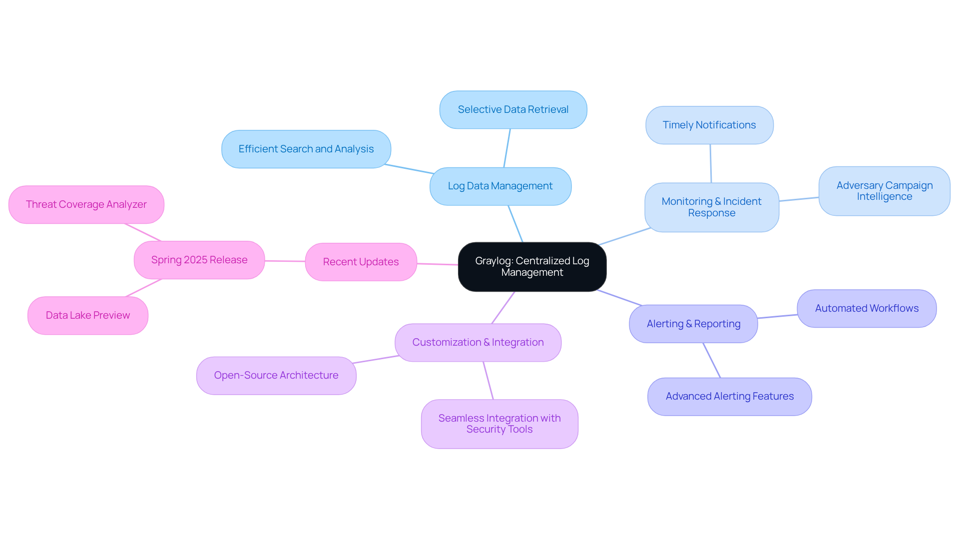 The central node represents Graylog, while the branches show its main features and updates. Each sub-branch provides more detail, helping you understand how Graylog enhances security monitoring and incident response. The central node represents Graylog, while the branches show its main features and updates. Each sub-branch provides more detail, helping you understand how Graylog enhances security monitoring and incident response.