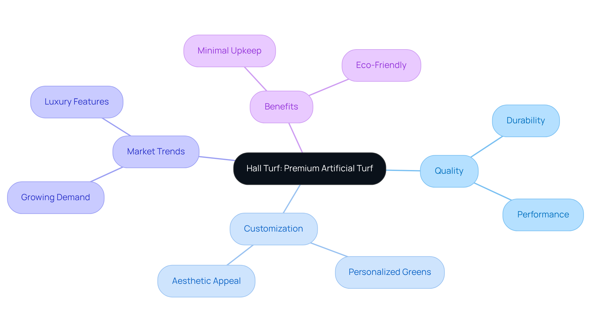 Start at the center with Hall Turf's focus on premium turf, then explore each branch to see how quality, customization, market trends, and benefits contribute to enhancing home golf practice.