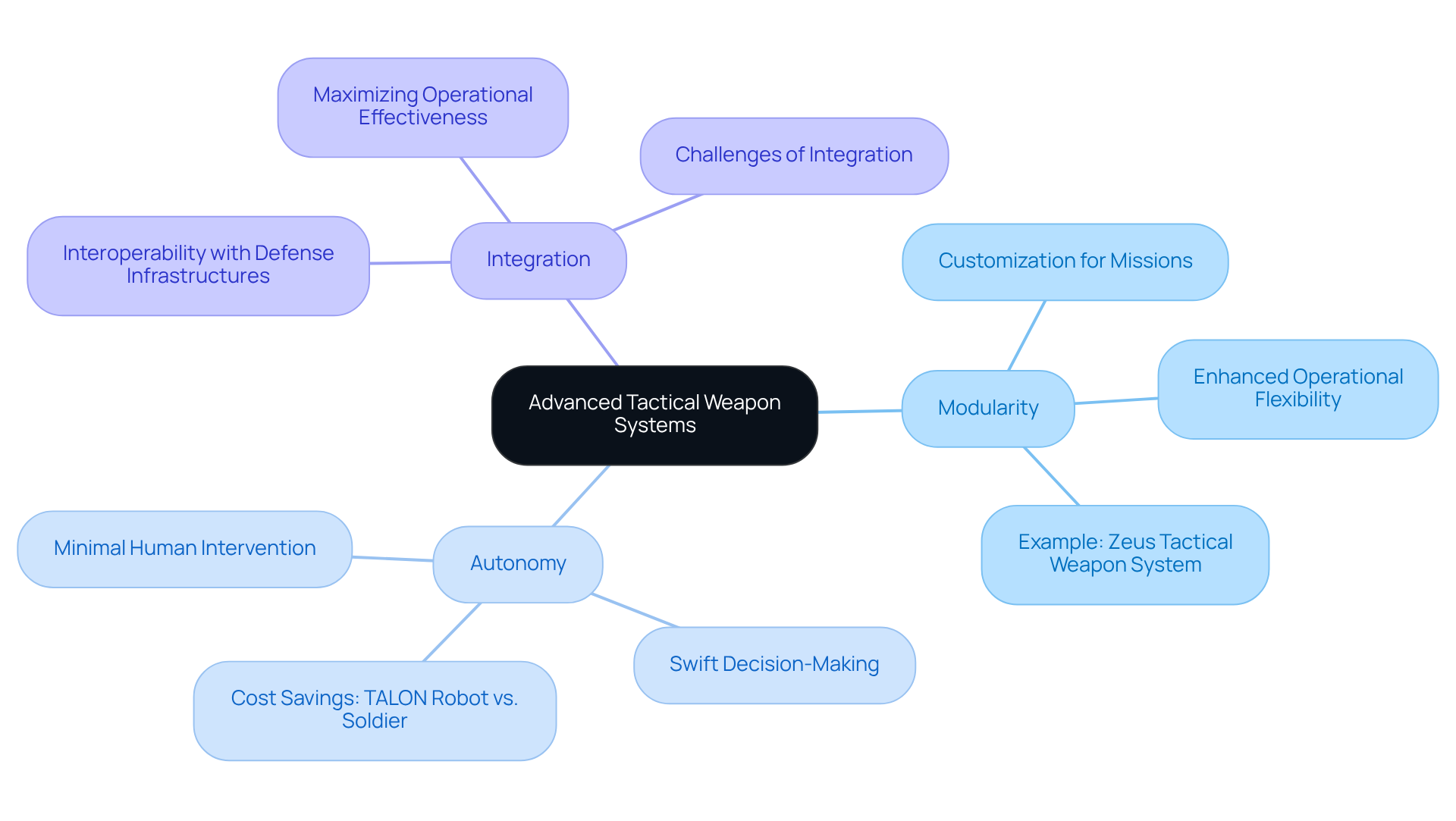 Start at the center with the concept of advanced tactical weapon systems. Follow the branches to understand how modularity, autonomy, and integration contribute to military effectiveness. Each branch shows different aspects and benefits, helping you see how they work together. Start at the center with the concept of advanced tactical weapon systems. Follow the branches to understand how modularity, autonomy, and integration contribute to military effectiveness. Each branch shows different aspects and benefits, helping you see how they work together.