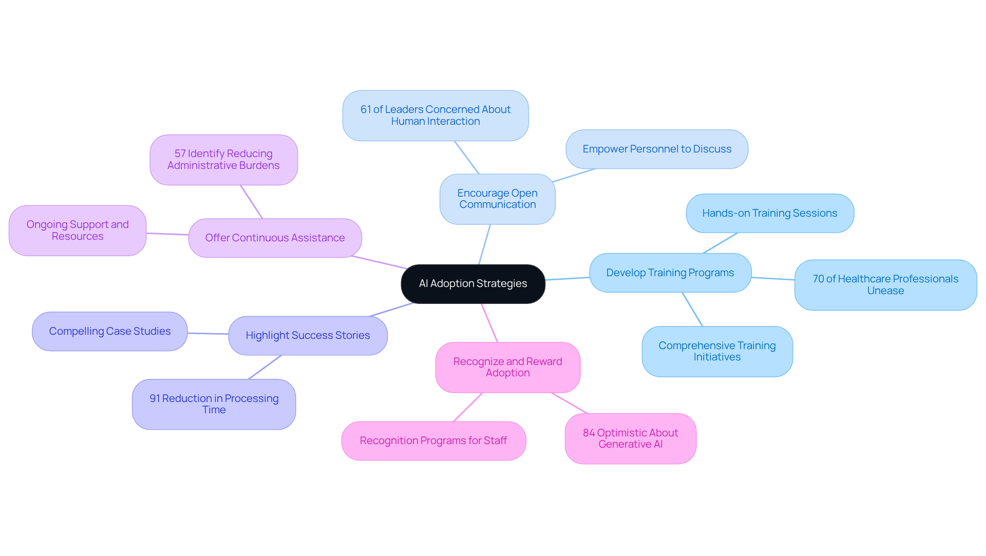 The central node represents the overall goal of AI adoption, while each branch outlines a specific strategy. Sub-branches provide additional details or statistics that support each strategy, making it easy to understand the comprehensive approach.