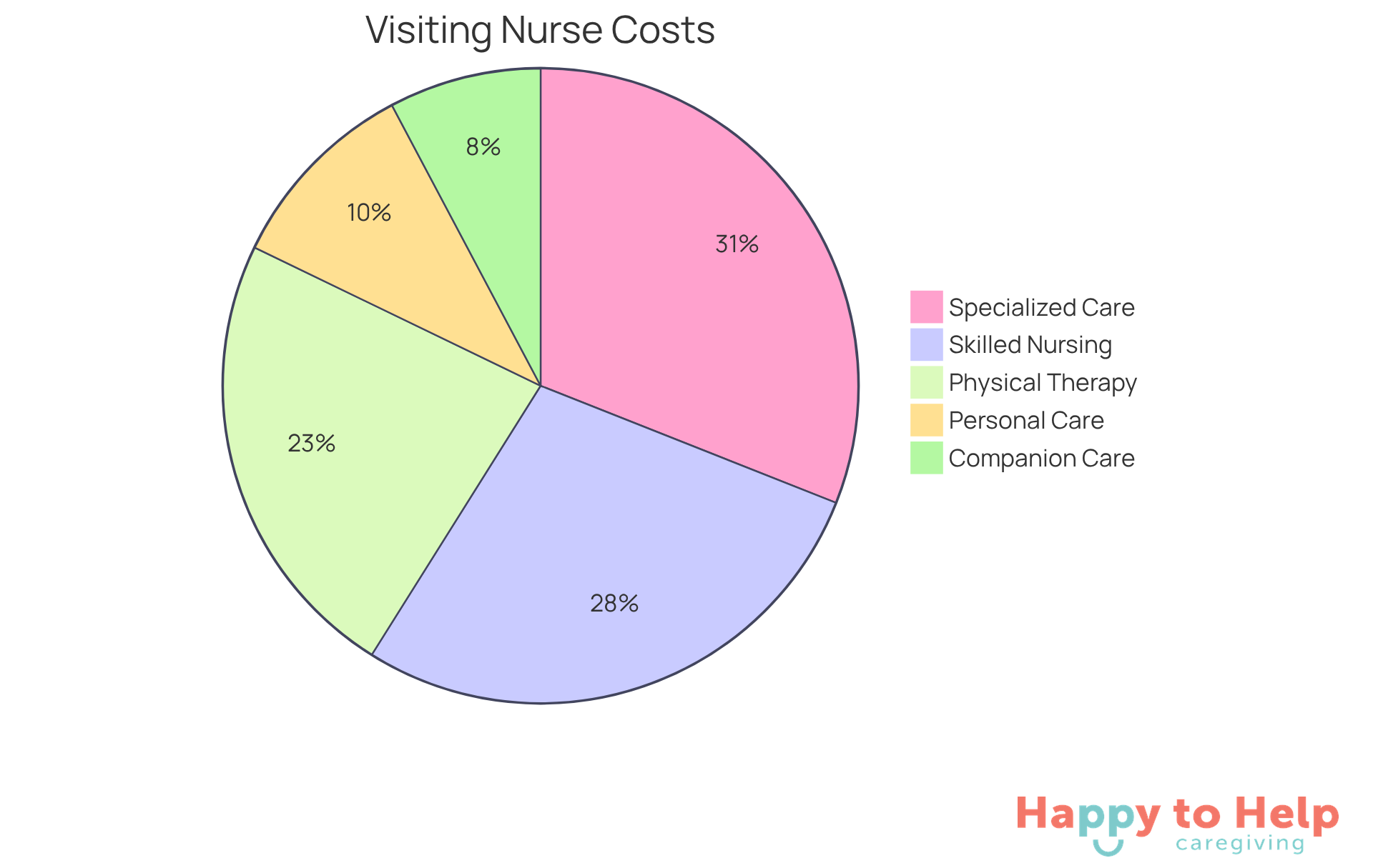 Each segment of the pie chart represents a type of visiting nurse service. The size of each segment indicates the average cost range for that service, helping you understand which services might fit your budget.