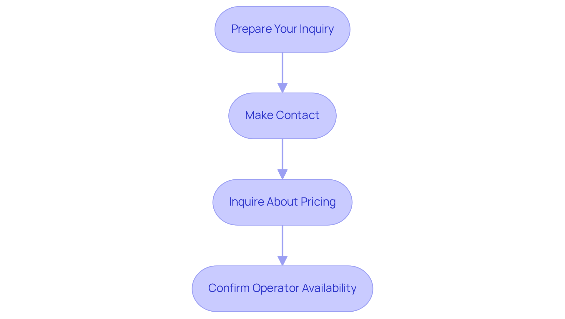 Follow the arrows to see the steps you need to take when reaching out to leasing providers. Each box represents a key action in the process. Follow the arrows to see the steps you need to take when reaching out to leasing providers. Each box represents a key action in the process.