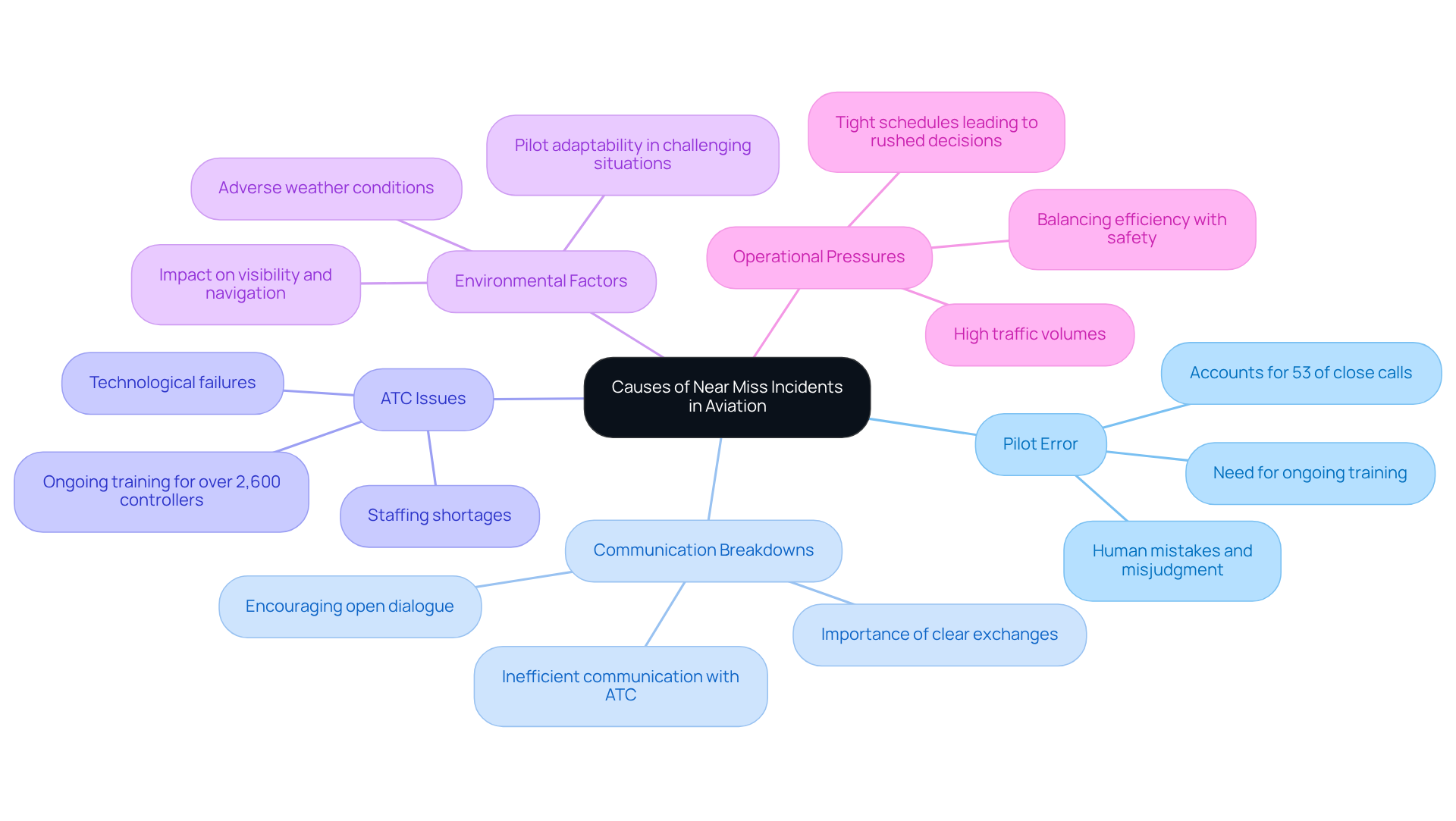 The central node represents the overall topic, while each branch shows a specific cause of near miss incidents. The sub-branches provide additional details or statistics, helping you understand the complexities of each factor.
