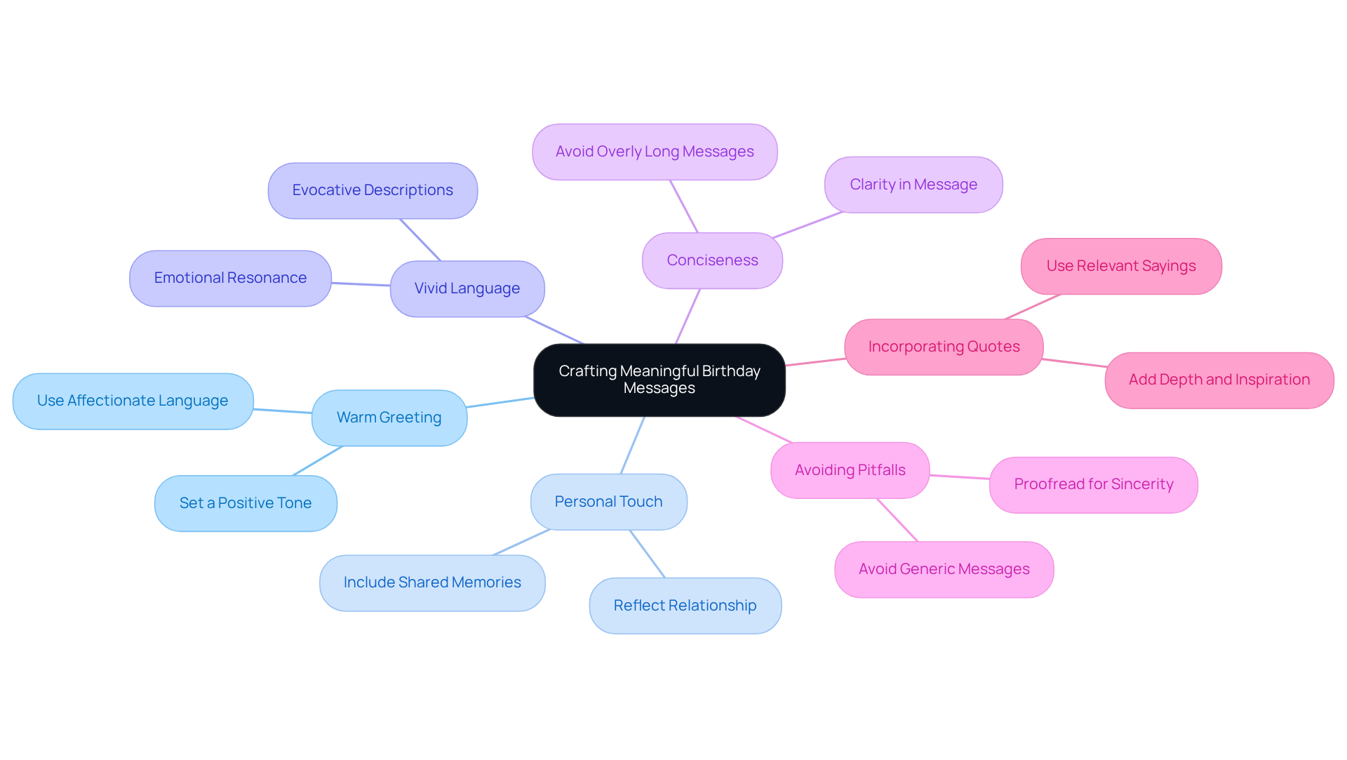 The central idea is about crafting birthday messages, and each branch represents a different tip or technique. Follow the branches to explore how to make your messages more heartfelt and meaningful.