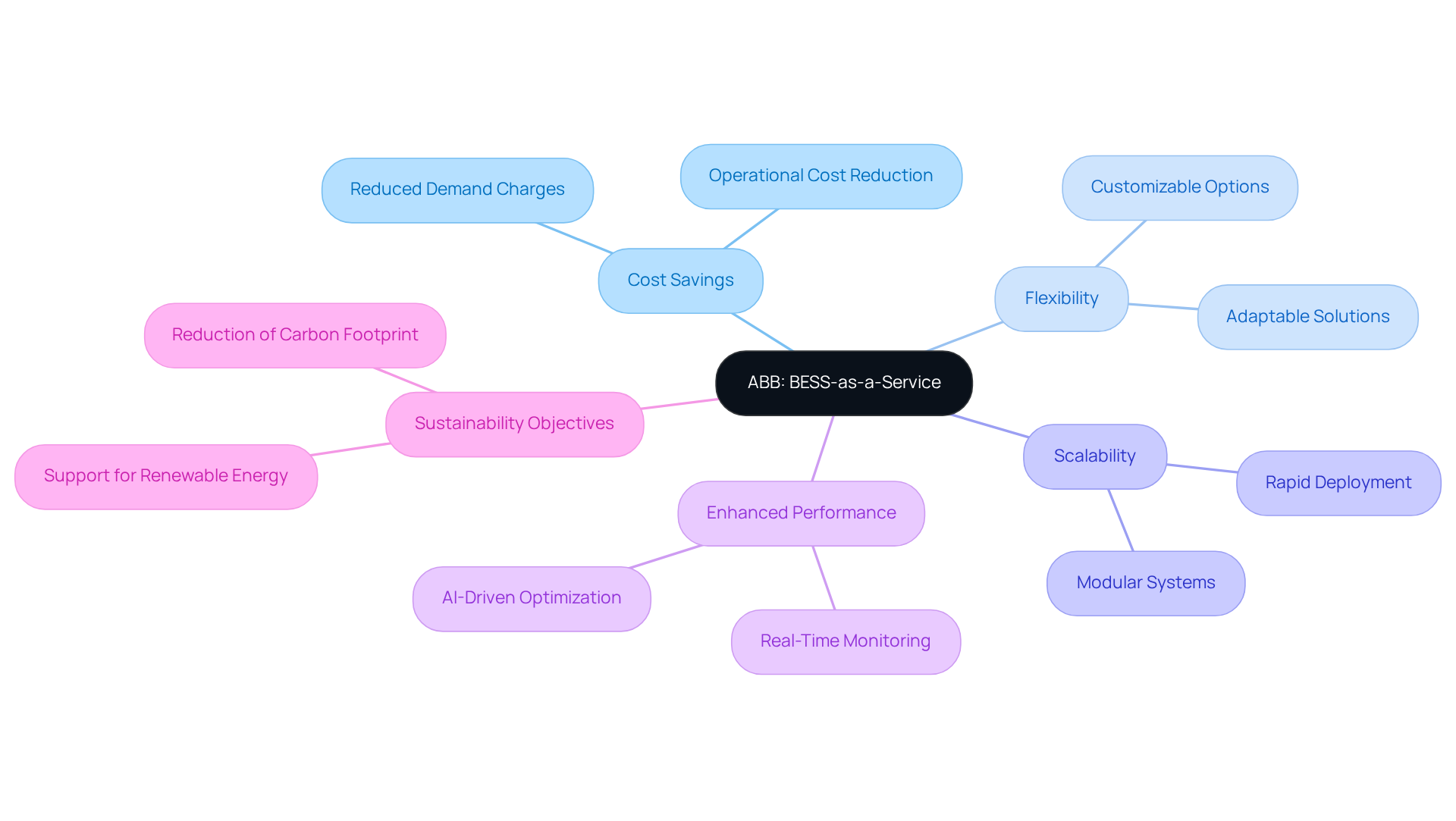 Start at the center with ABB's innovative service model, then explore the branches to see how it benefits producers in various ways, from cost savings to sustainability.