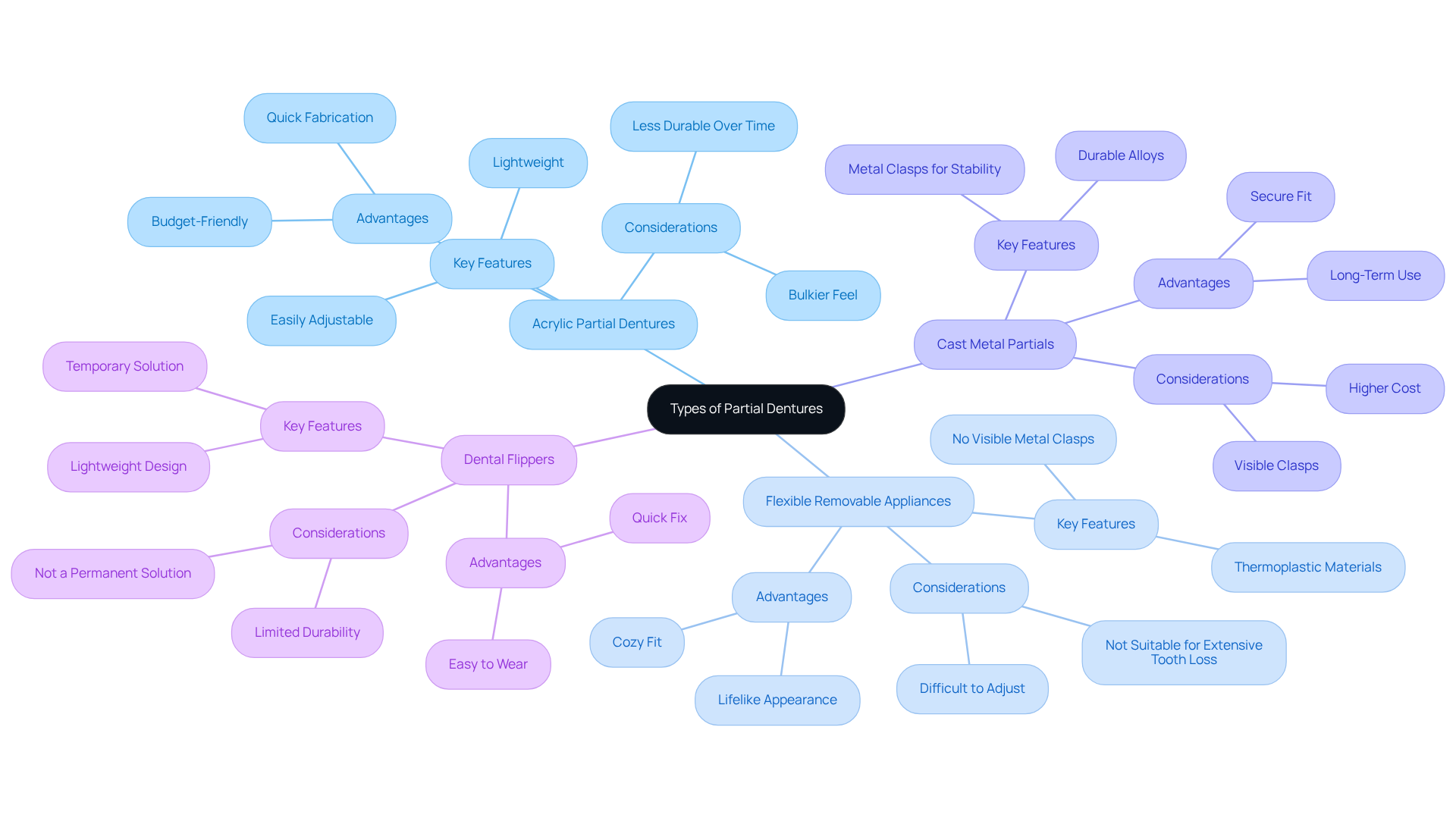 Start at the center with the main topic of partial dentures, then explore each type by following the branches. Each branch provides insights into the specific features and benefits of that type, helping you make an informed choice. Start at the center with the main topic of partial dentures, then explore each type by following the branches. Each branch provides insights into the specific features and benefits of that type, helping you make an informed choice.