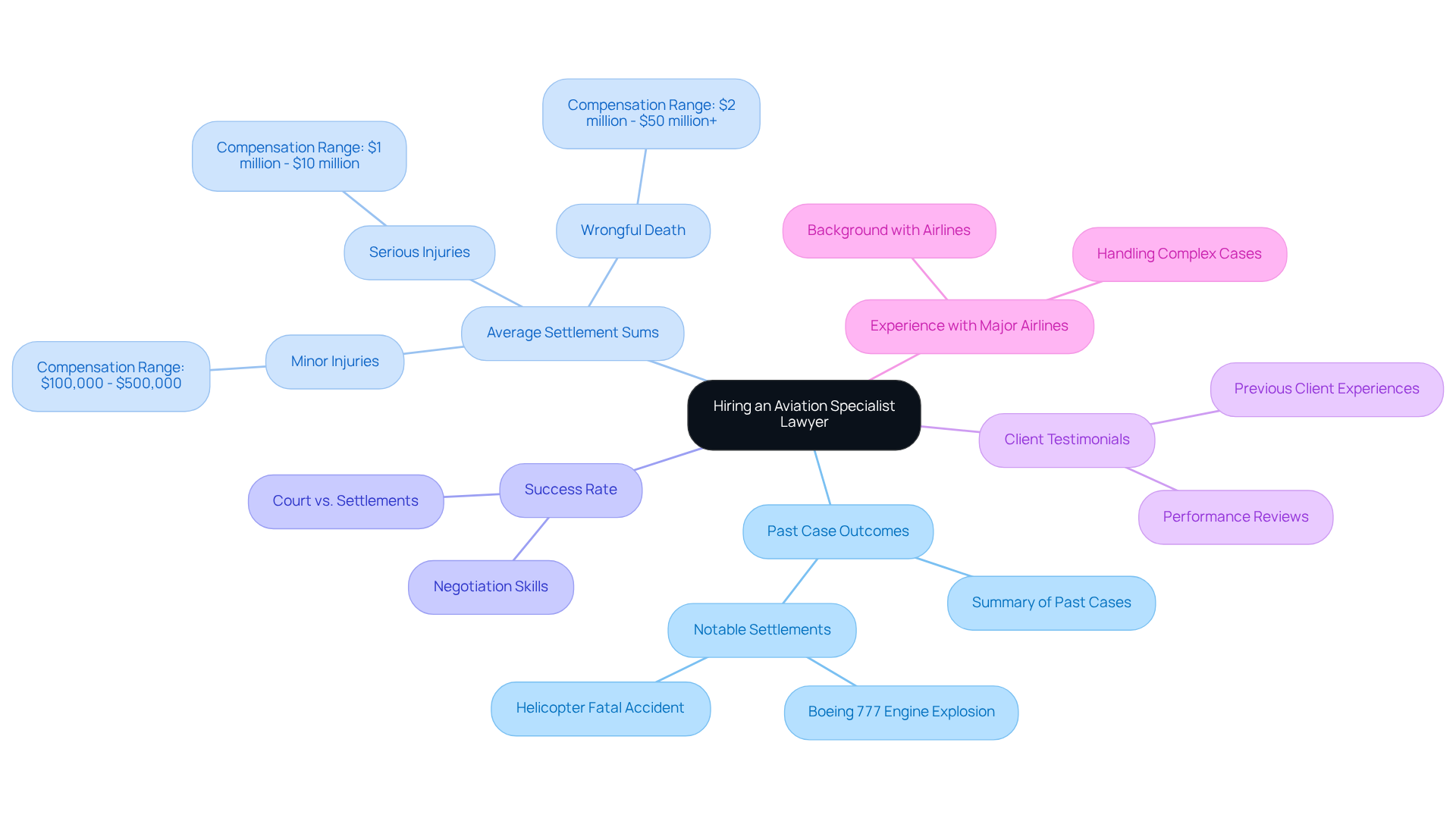 Start at the center with the main decision, then explore each branch to see the important factors that can help you make an informed choice.