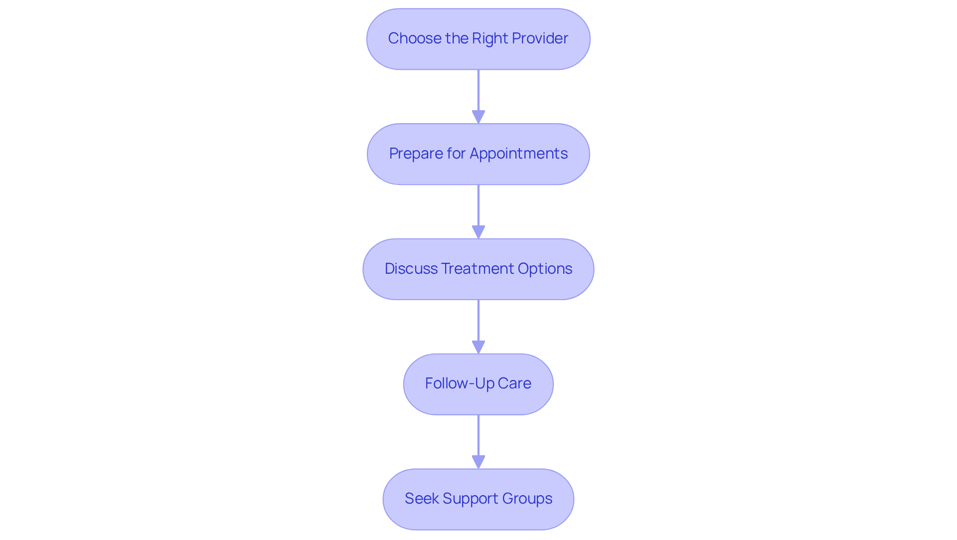Each box represents a step you should take when consulting healthcare professionals. Follow the arrows to see the order of actions, from choosing the right provider to seeking support groups.