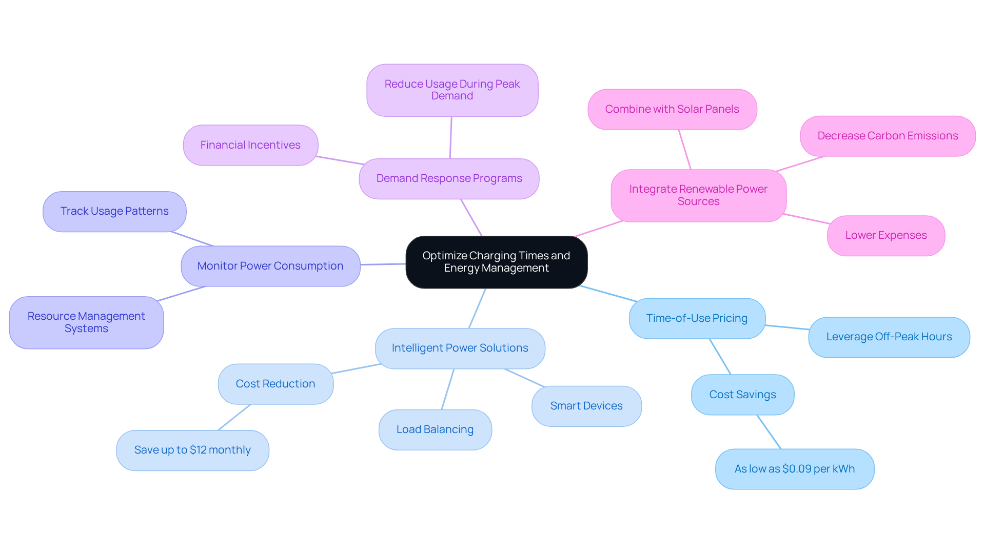 The center represents the main goal of optimizing energy use. Each branch shows a different strategy, and the sub-branches provide more details on how to implement these strategies. The colors help differentiate each approach, making it easy to follow. The center represents the main goal of optimizing energy use. Each branch shows a different strategy, and the sub-branches provide more details on how to implement these strategies. The colors help differentiate each approach, making it easy to follow.