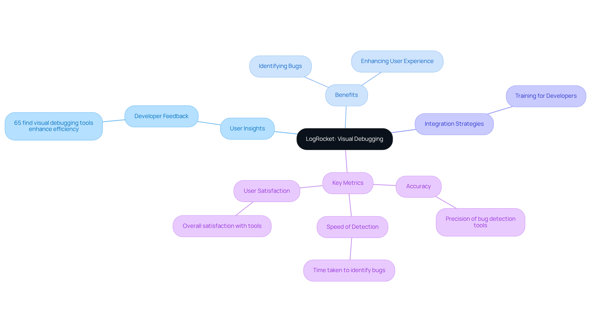 The center represents LogRocket's capabilities, and the branches show how it connects to user insights, benefits, integration strategies, and key metrics. Each branch helps you understand different aspects of how LogRocket improves debugging.