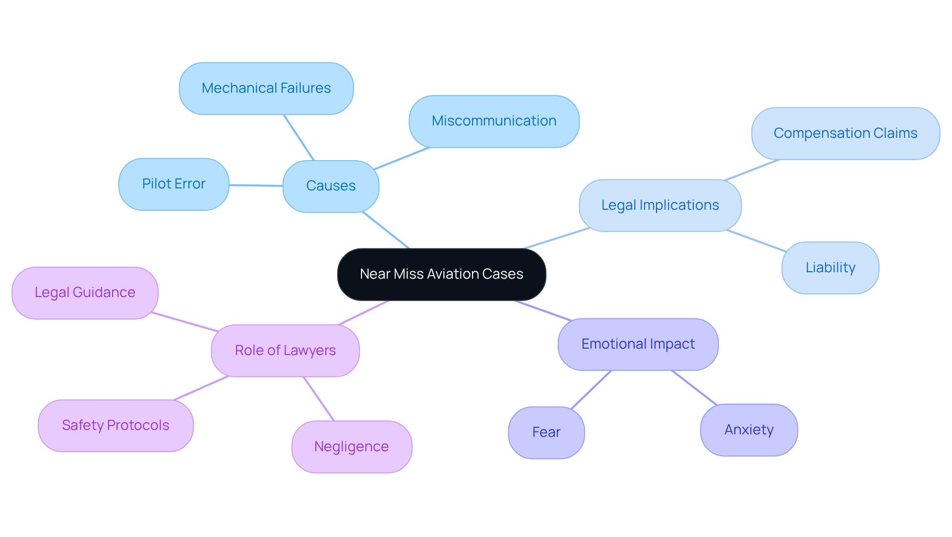 The central node represents the main topic, while the branches show different aspects related to near miss incidents. Each sub-branch provides more detail on specific factors, helping you see the bigger picture of aviation safety and legal considerations.