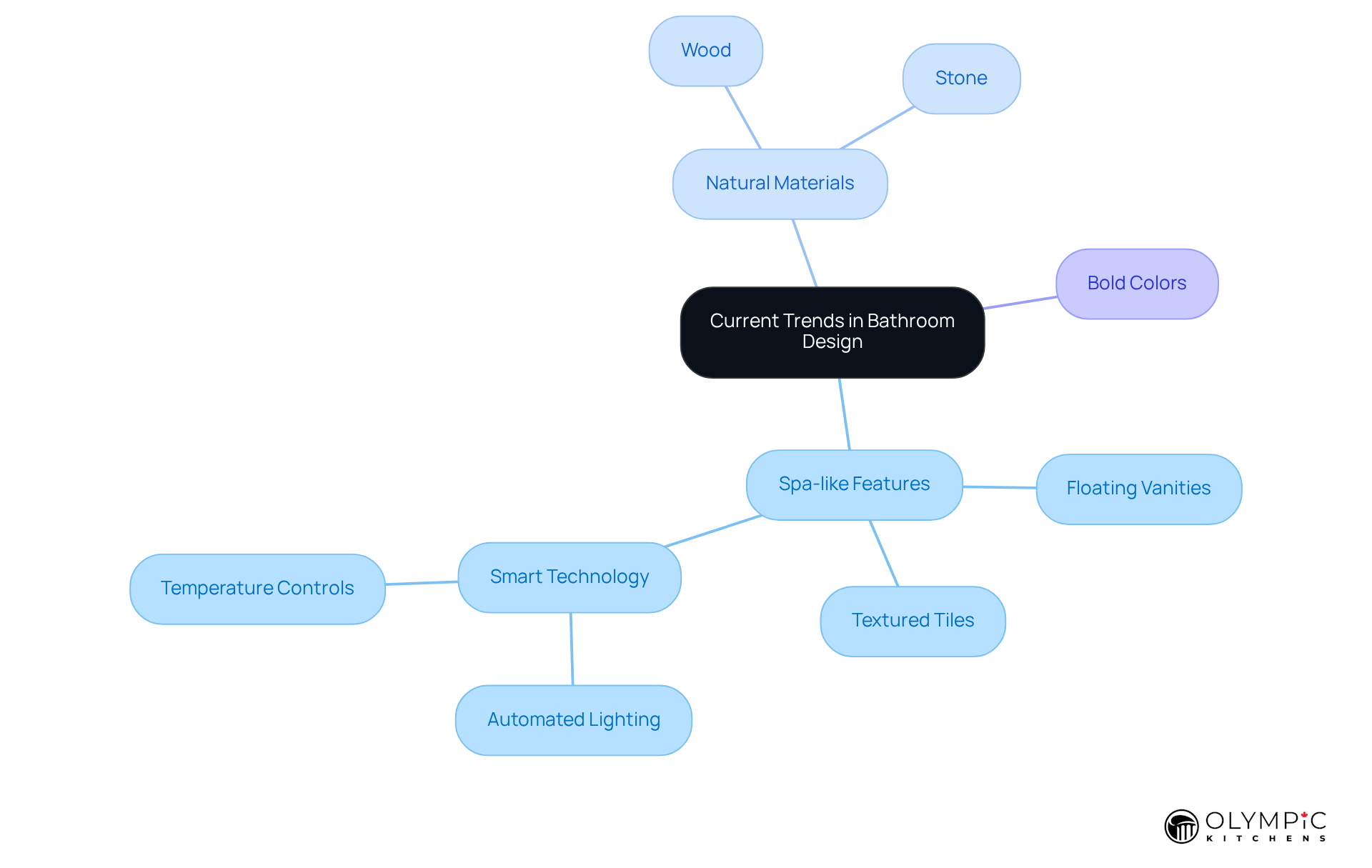 The central node represents the main theme of bathroom design trends. Each branch shows a specific trend, and the sub-nodes provide details about features and materials related to that trend. Follow the branches to explore how these elements can create a modern and inviting washroom space.
