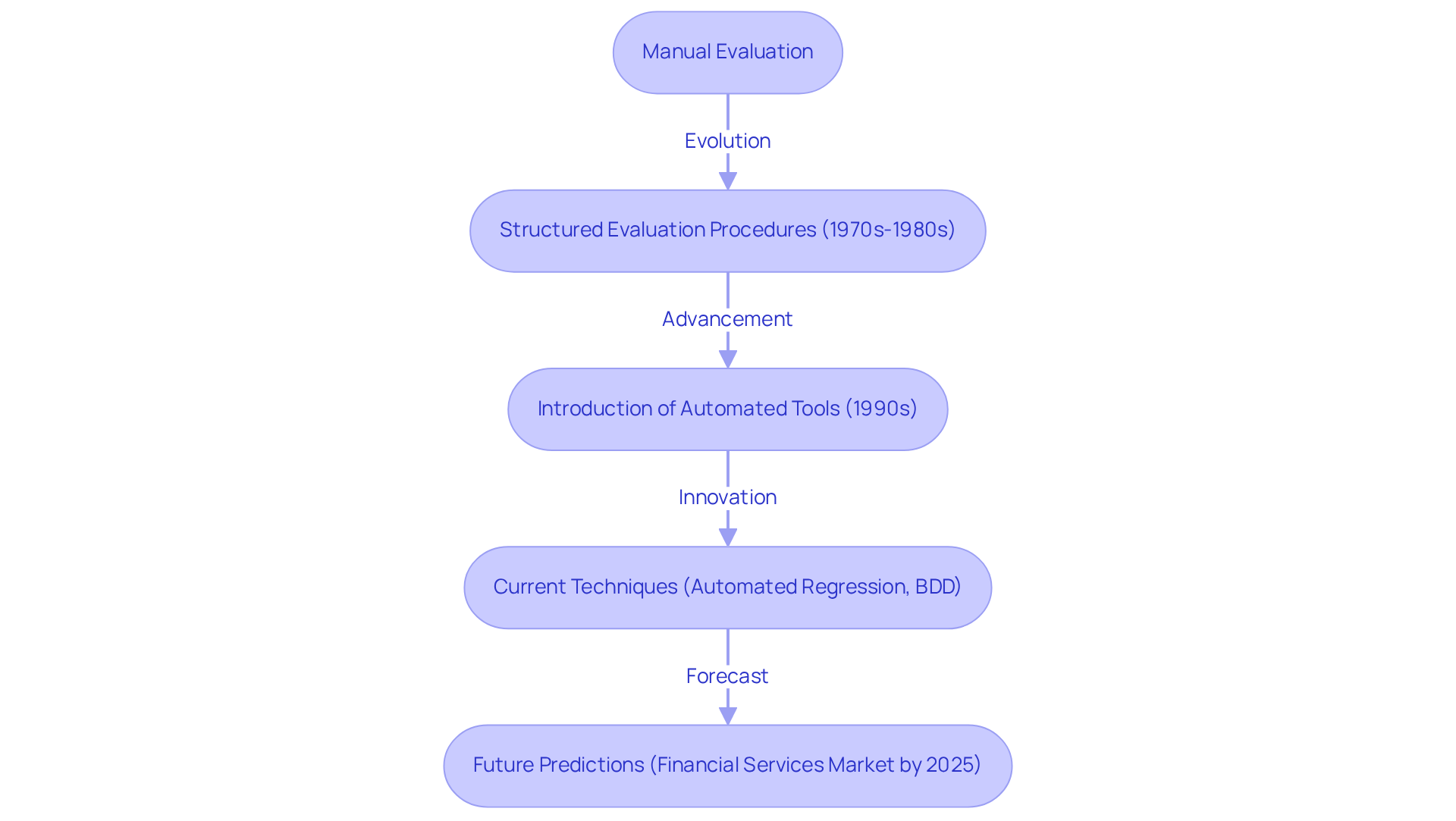 This flowchart shows how software testing has changed over the years. Each box represents a key phase in the evolution, from manual methods to advanced automated techniques. Follow the arrows to see how each stage builds on the previous one, leading to the current state of software evaluation.