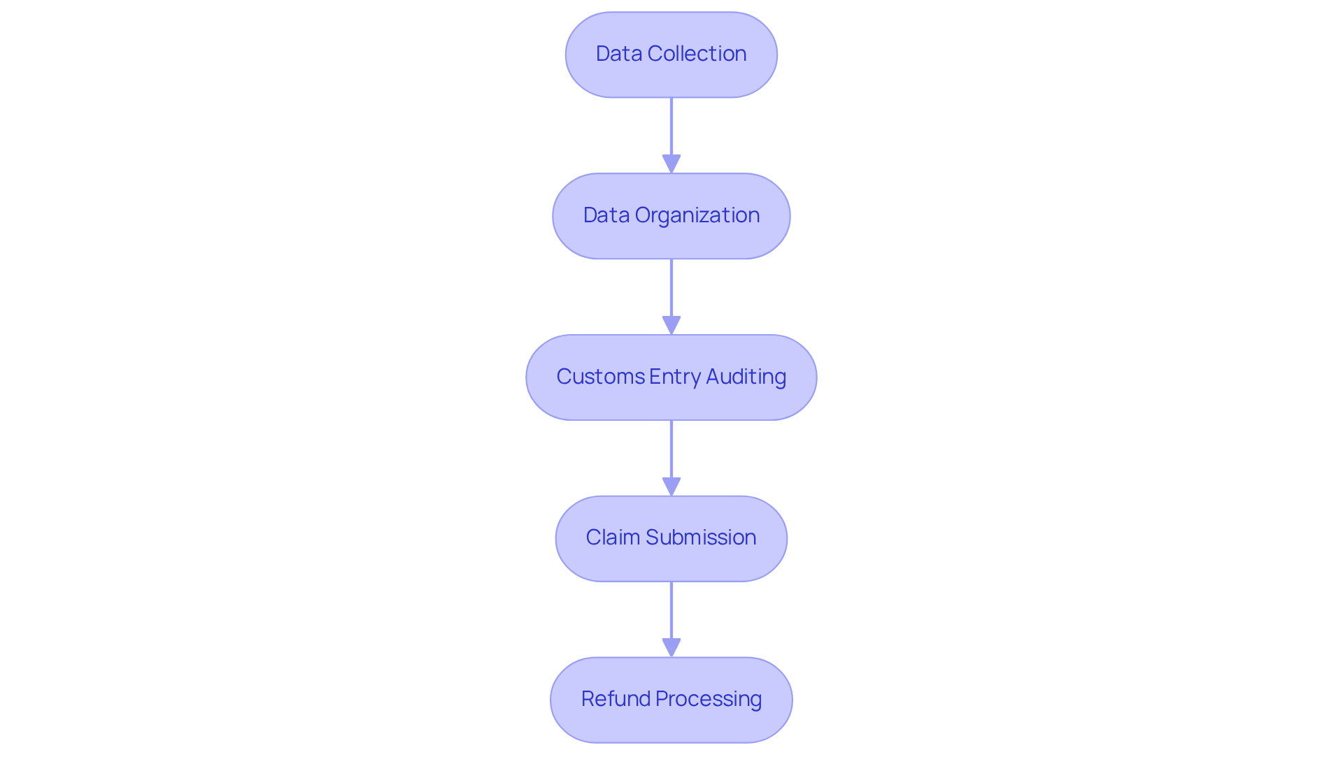 Follow the arrows to see how the Caspian platform automates the duty recovery process, from collecting data to processing refunds. Each step shows how the platform simplifies and speeds up the recovery for importers and brokers.