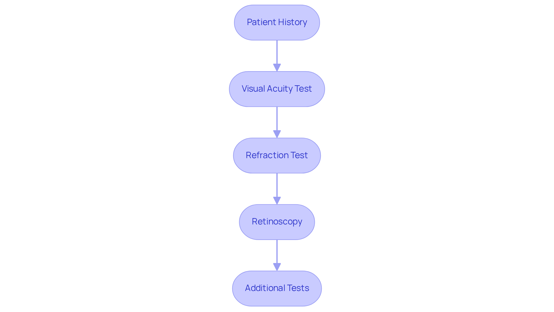Each box represents a step in the eye refraction testing process. Follow the arrows to see how each step connects and understand what happens at each stage of your eye care. Each box represents a step in the eye refraction testing process. Follow the arrows to see how each step connects and understand what happens at each stage of your eye care.