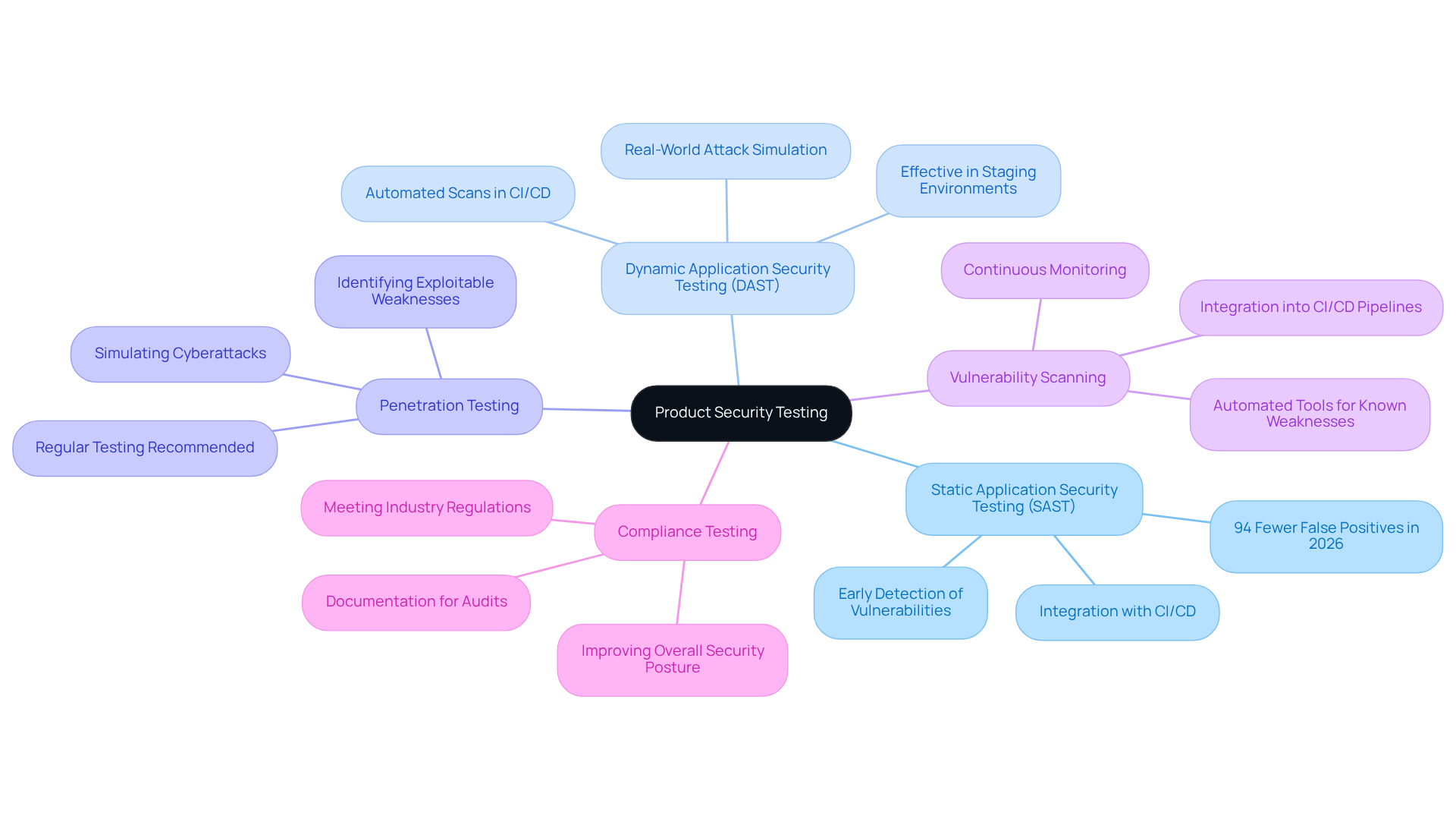 The central node represents the overall theme of product security testing. Each branch shows a different testing method, and the sub-branches provide additional details about each method's purpose and benefits. This layout helps you see how each component fits into the broader context of securing applications. The central node represents the overall theme of product security testing. Each branch shows a different testing method, and the sub-branches provide additional details about each method's purpose and benefits. This layout helps you see how each component fits into the broader context of securing applications.