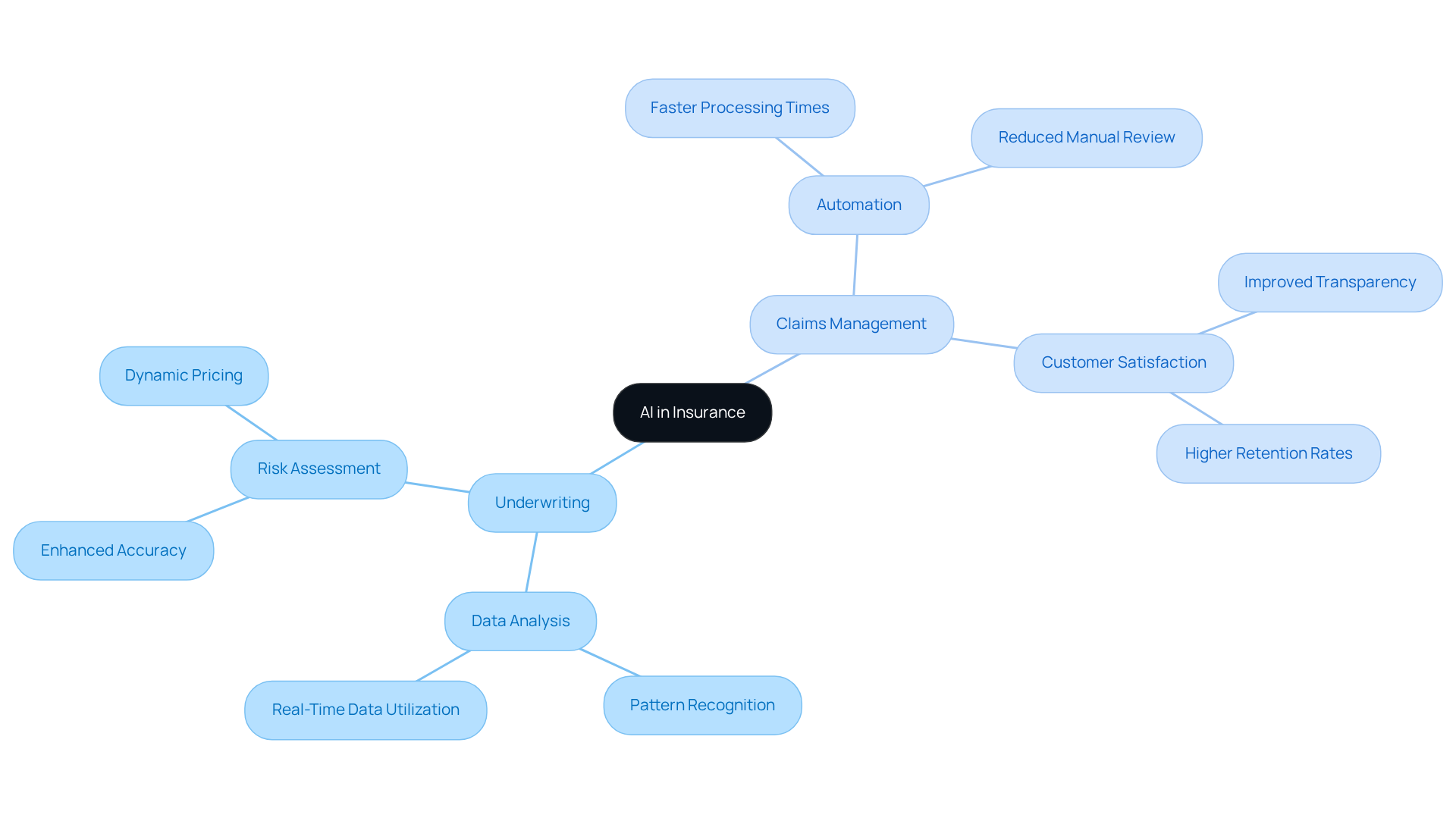 The central node represents the overall impact of AI in insurance, while the branches show specific areas where AI is applied, along with their benefits. Follow the branches to see how each aspect contributes to improving ROI.