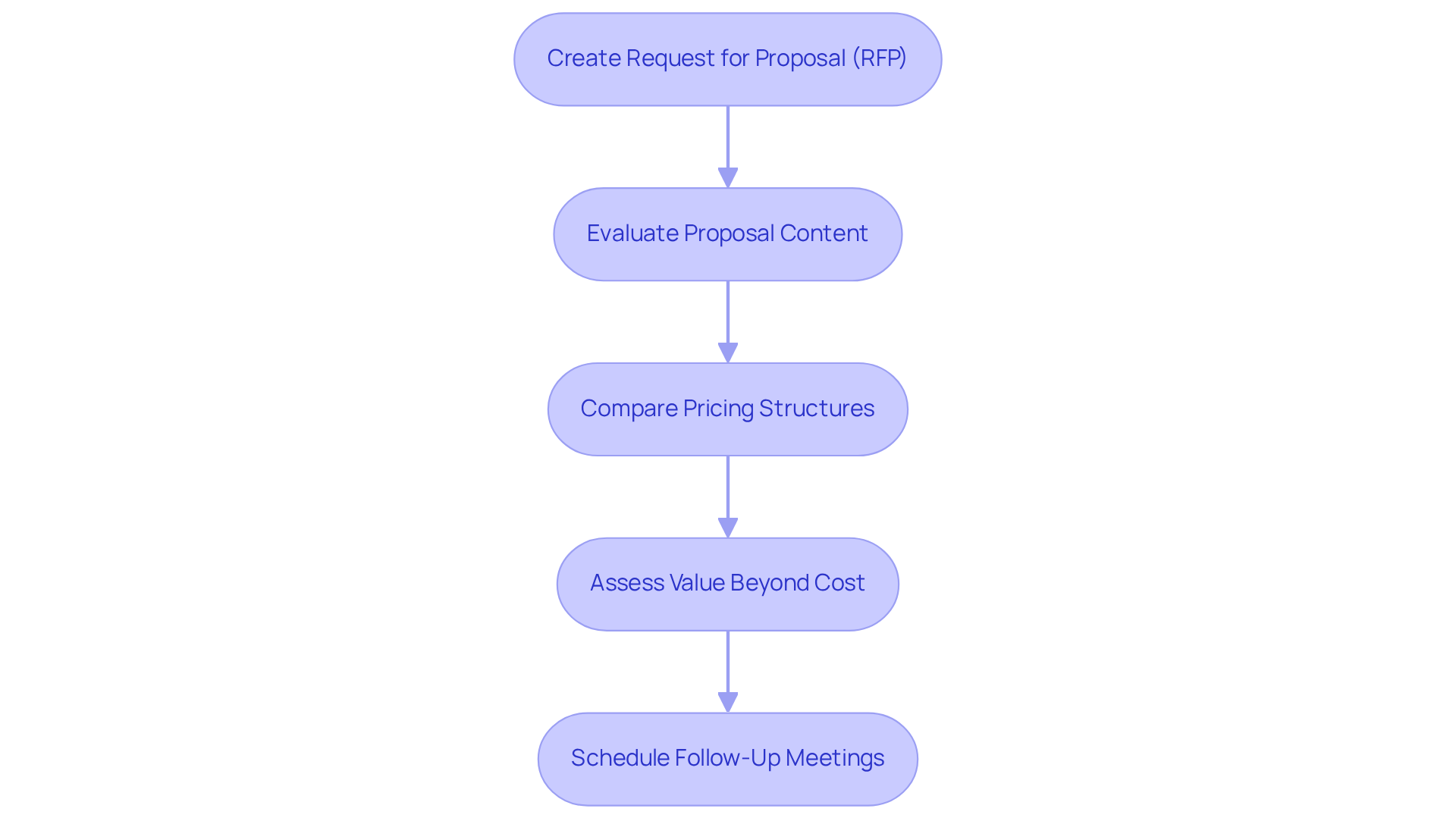 Each step outlines an action you should take when comparing proposals. Follow the arrows to understand the order in which to approach this process.