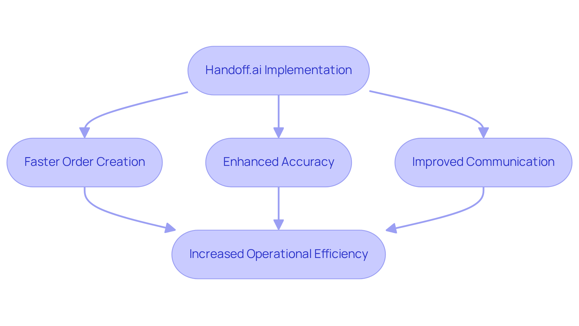 Follow the arrows to see how implementing Handoff.ai leads to faster processing, better accuracy, and improved communication, ultimately enhancing overall efficiency in construction projects.