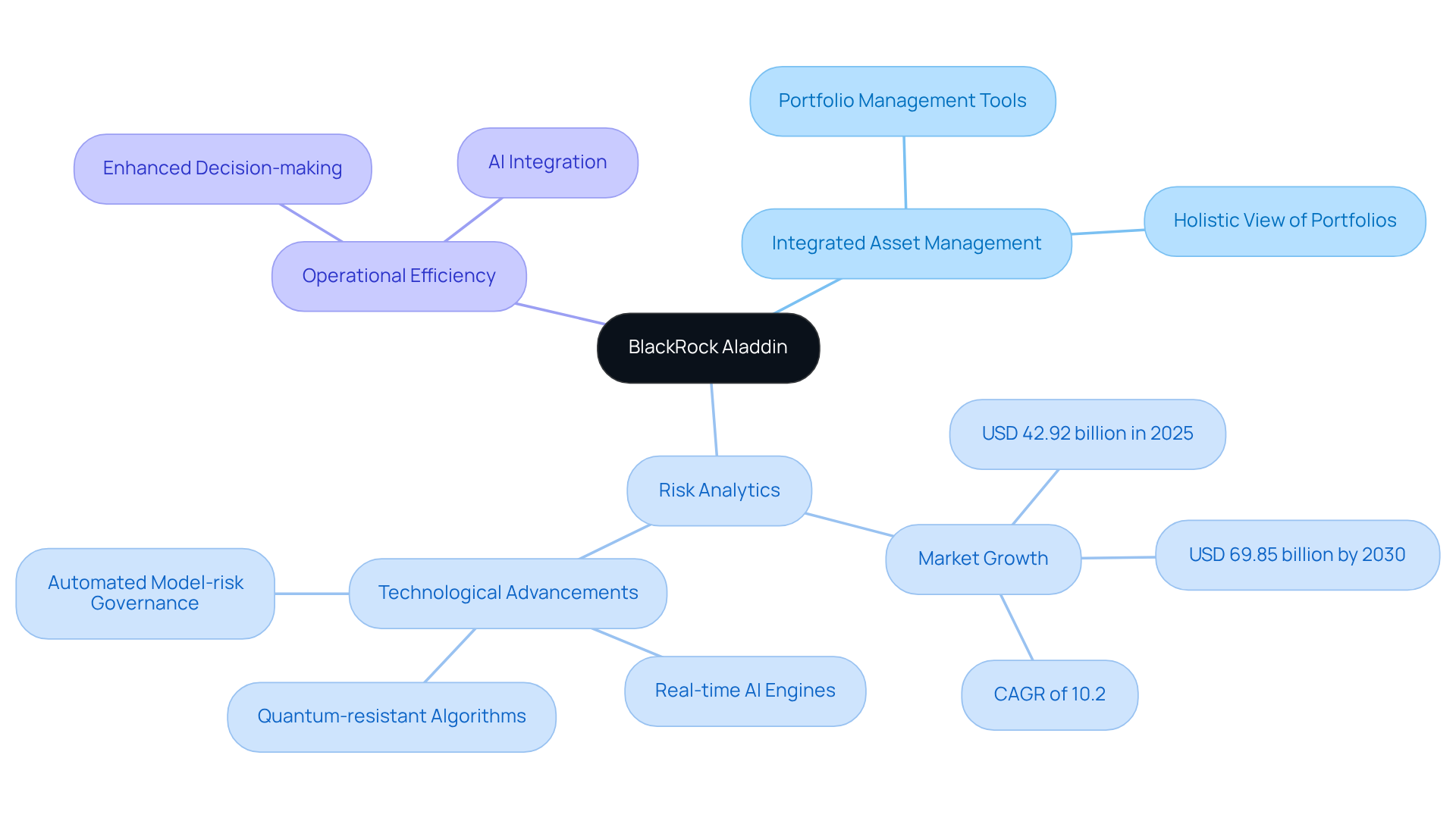 The central node represents the Aladdin platform, while branches show its main features and market trends. Each sub-branch provides specific details, helping you understand how Aladdin fits into the larger landscape of asset management.
