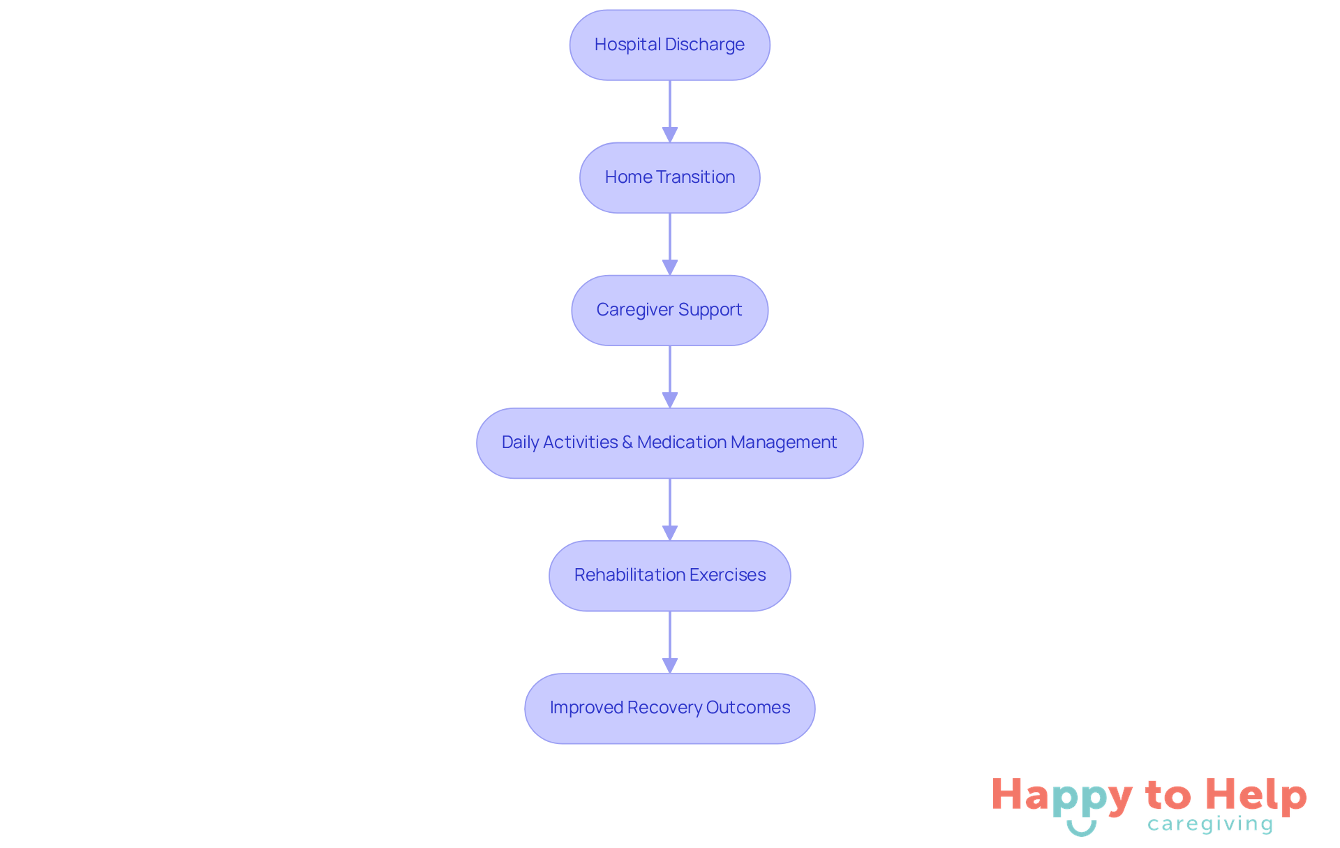 This flowchart shows the steps involved in transitioning from hospital to home care. Each box represents a stage in the process, and the arrows indicate the flow from one step to the next, highlighting how caregiver support leads to better recovery.