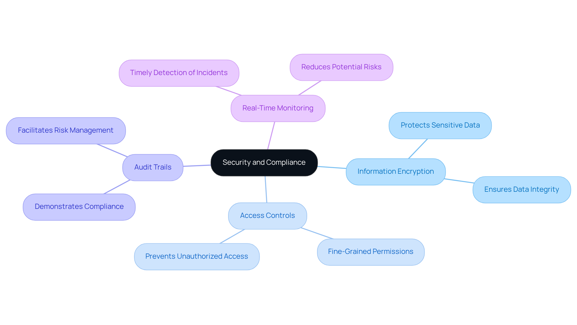 Start at the center with the main theme of security and compliance, then explore each branch to see the key features that help protect sensitive data and ensure compliance with regulations.