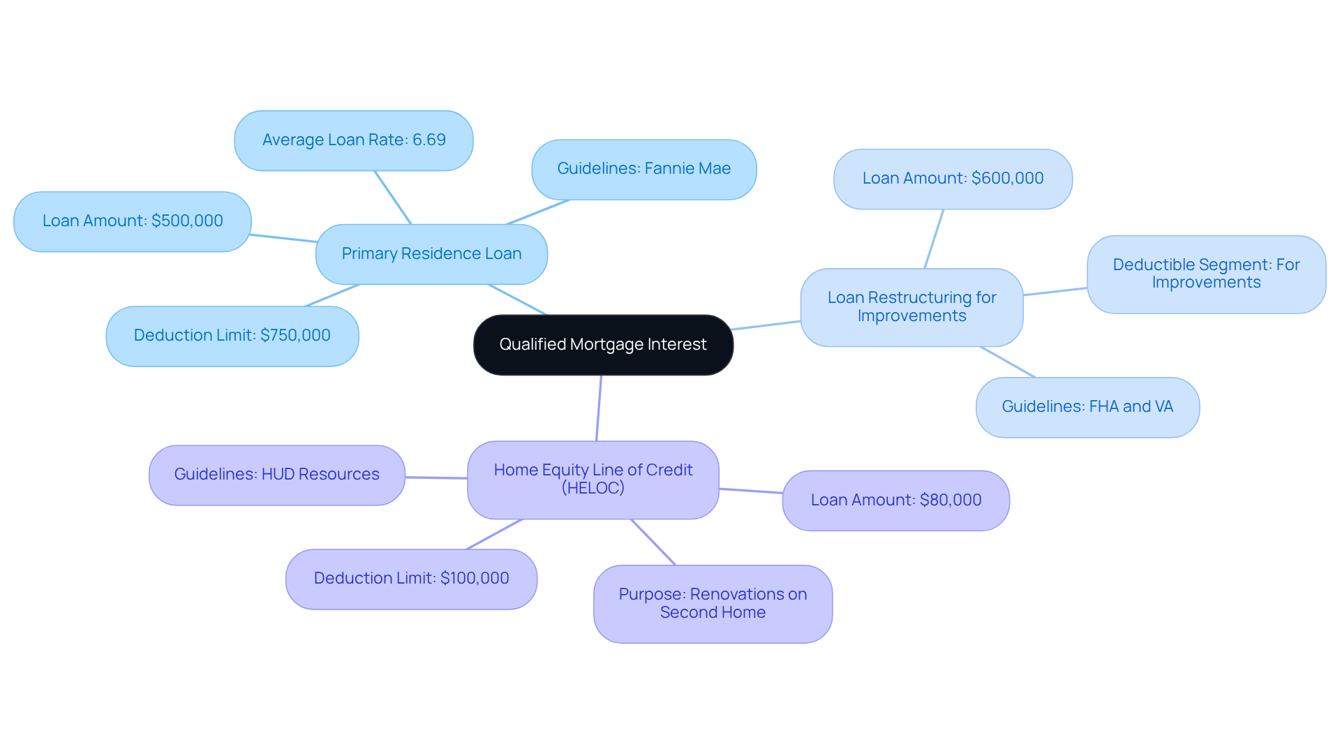 This mindmap starts with the main idea of qualified mortgage interest at the center. Each branch represents a different example of how homeowners can benefit from tax deductions on their loans. Follow the branches to see the details of each scenario and understand how they relate to the overall concept of mortgage interest deductions. This mindmap starts with the main idea of qualified mortgage interest at the center. Each branch represents a different example of how homeowners can benefit from tax deductions on their loans. Follow the branches to see the details of each scenario and understand how they relate to the overall concept of mortgage interest deductions.
