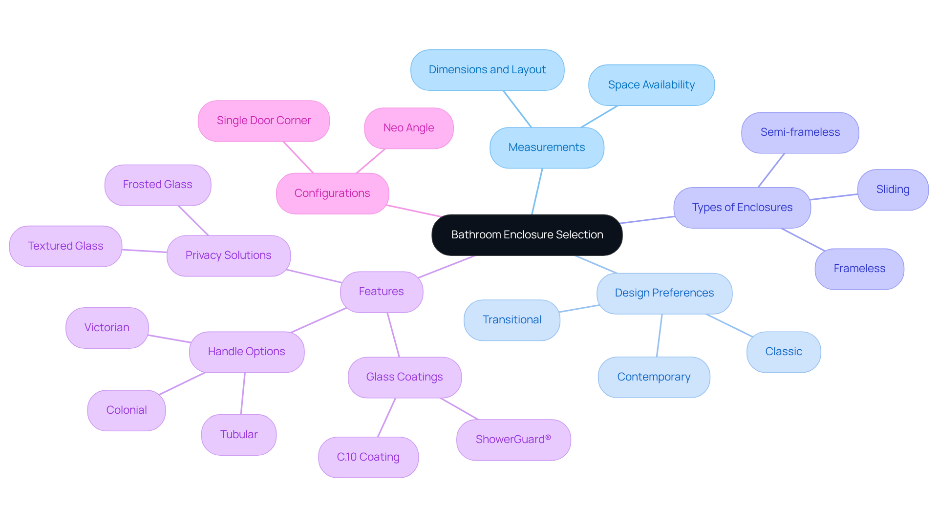 This mindmap helps you visualize the different factors to consider when choosing a bathroom enclosure. Start at the center with the main topic, then follow the branches to explore measurements, design styles, types of enclosures, and additional features that can enhance your bathing area.