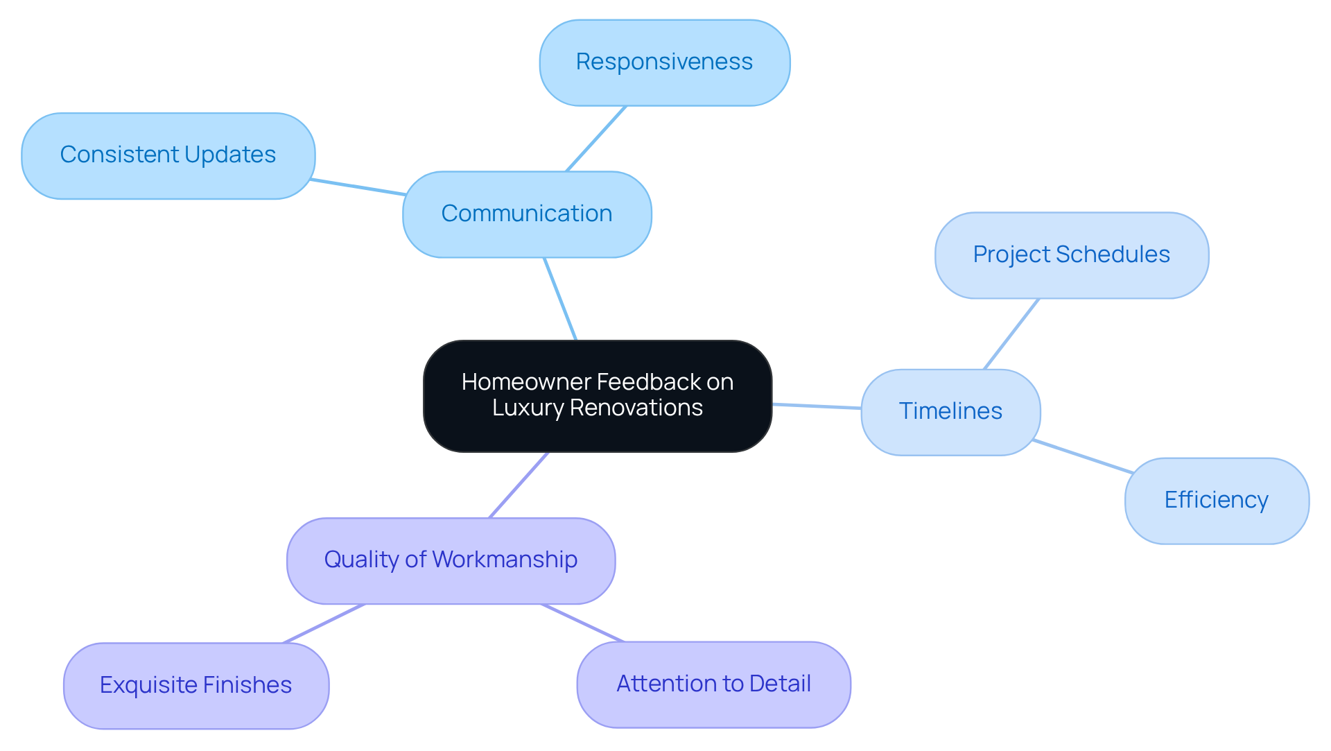 The central node represents the overall feedback from homeowners, while the branches show the key themes. Each sub-branch provides specific aspects of those themes, helping to illustrate what homeowners value most in their renovation experiences.