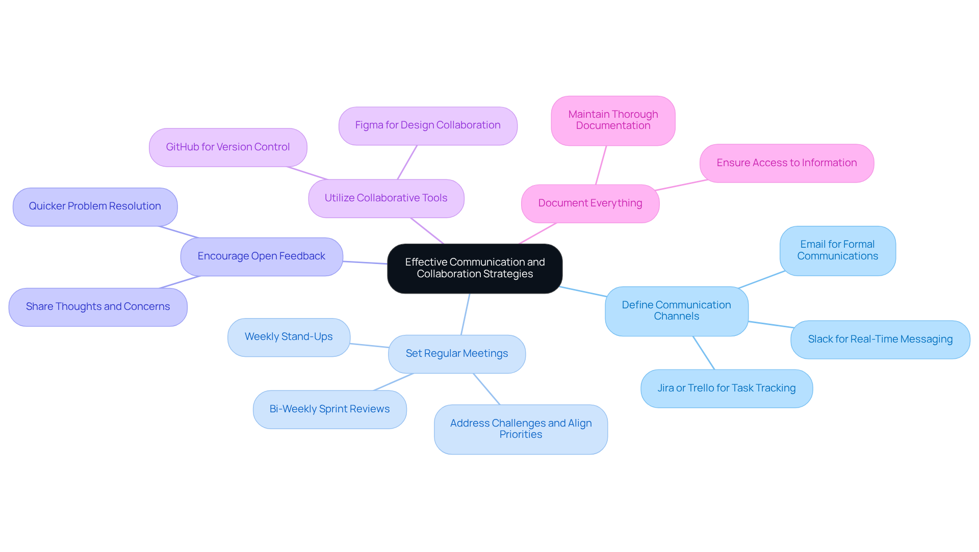 This mindmap starts with the central idea of effective communication, branching out into key strategies. Each branch represents a different strategy, and the sub-branches provide specific actions or tools to implement that strategy. Follow the branches to see how each strategy contributes to better collaboration. This mindmap starts with the central idea of effective communication, branching out into key strategies. Each branch represents a different strategy, and the sub-branches provide specific actions or tools to implement that strategy. Follow the branches to see how each strategy contributes to better collaboration.