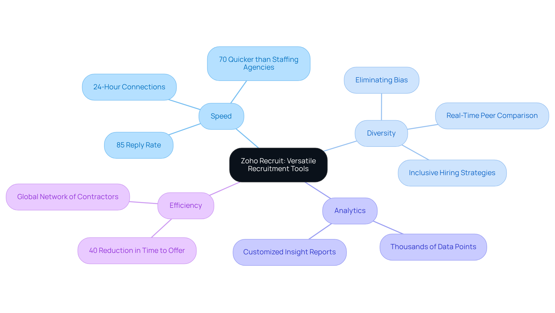 Start in the center with Zoho Recruit, then explore the branches to see how speed, diversity, analytics, and efficiency all contribute to a better recruitment experience.