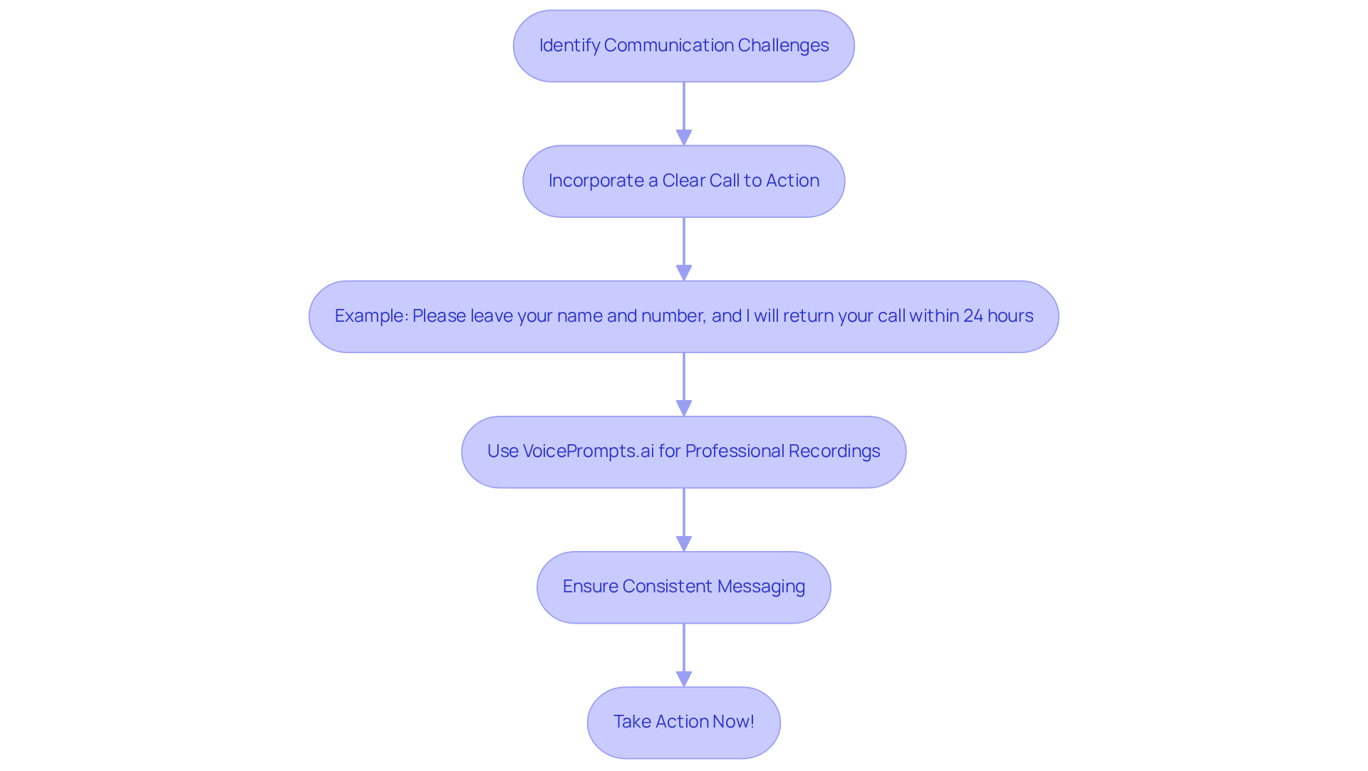 Follow the steps in the flowchart to see how to improve your voicemail greetings. Each box represents an important step, leading to a final call to action that encourages immediate change.