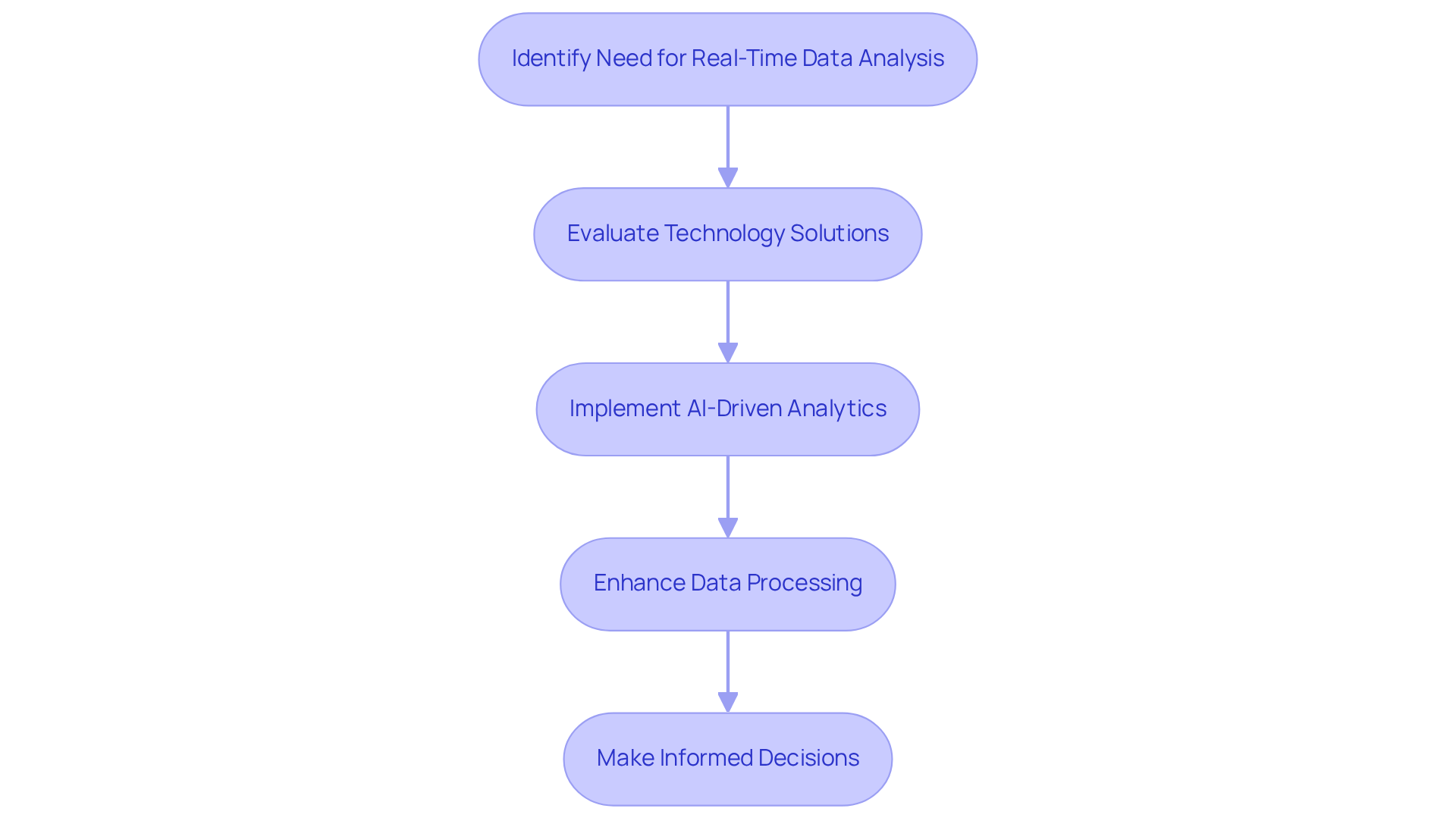 This flowchart shows the steps to improve underwriting decisions using real-time data analysis. Each box represents a key step in the process, and the arrows guide you through the sequence of actions needed to achieve smarter underwriting.