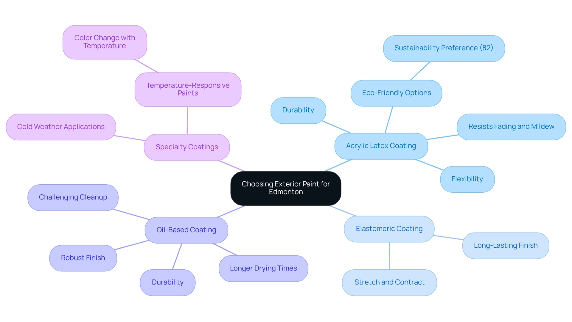 Each branch represents a different type of paint and its advantages. Explore the sub-branches to understand why these options are suited for Edmonton's unique climate.