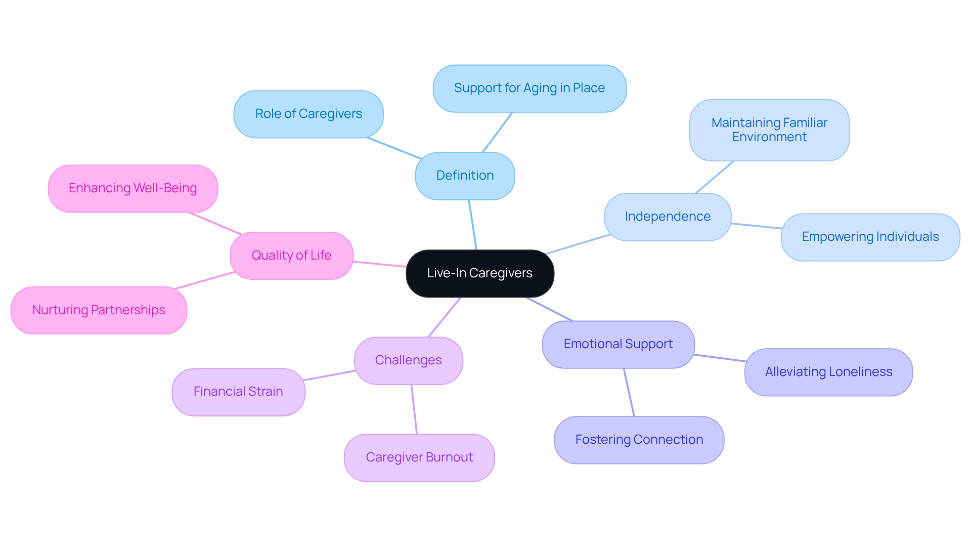 The center represents live-in caregivers and their significance. Each branch shows a key aspect of their role, with further details provided in the sub-branches. This helps illustrate the multifaceted nature of caregiving.