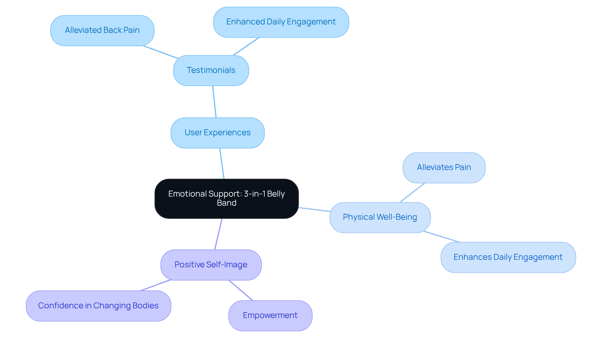 At the center is the main theme of emotional support, with branches showing user experiences, physical benefits, and how this all contributes to a positive self-image.