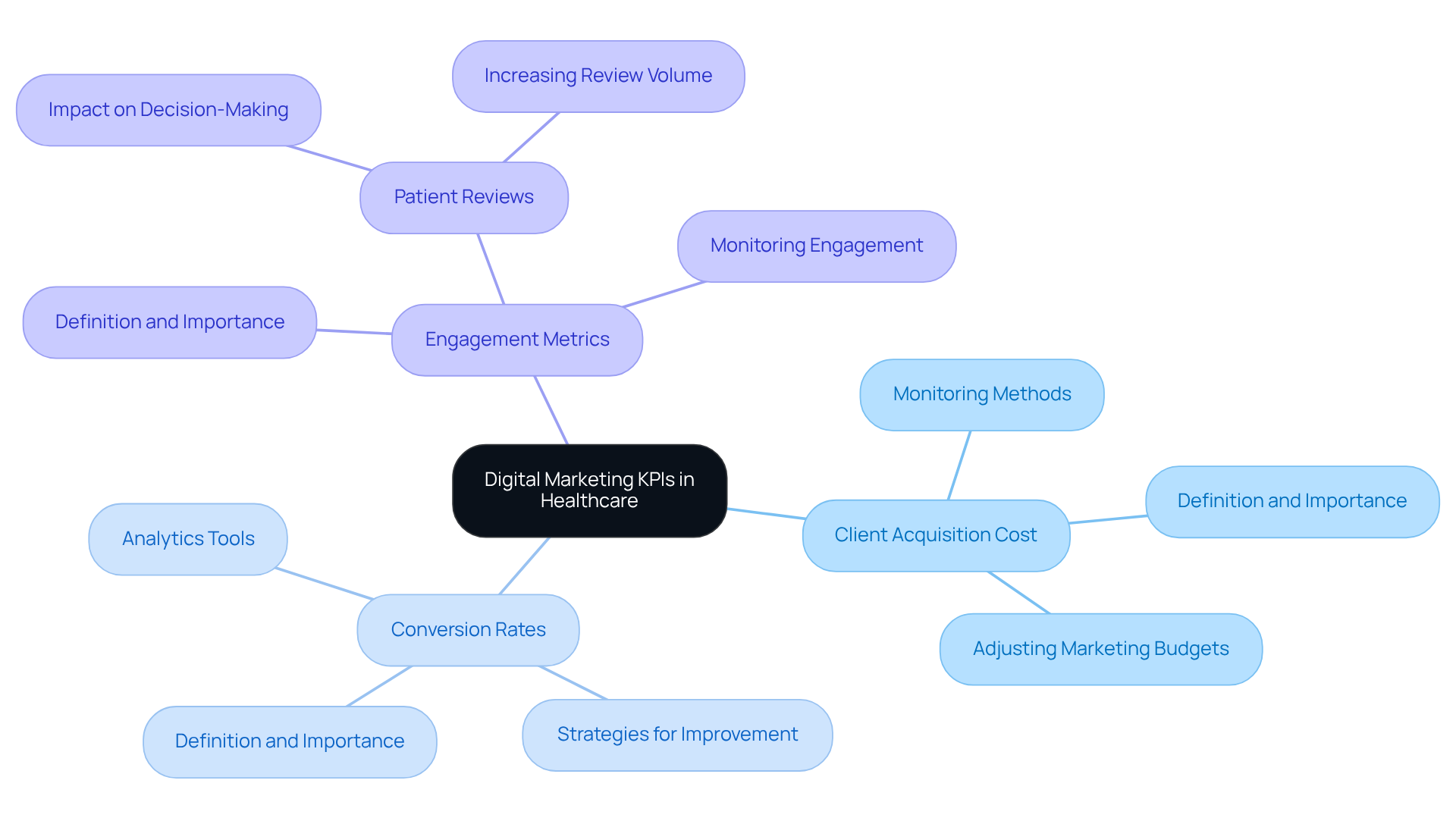 The central node represents the overarching topic of KPIs in healthcare digital marketing, with branches showing specific metrics and their significance — follow each path to understand how each KPI contributes to successful strategies.