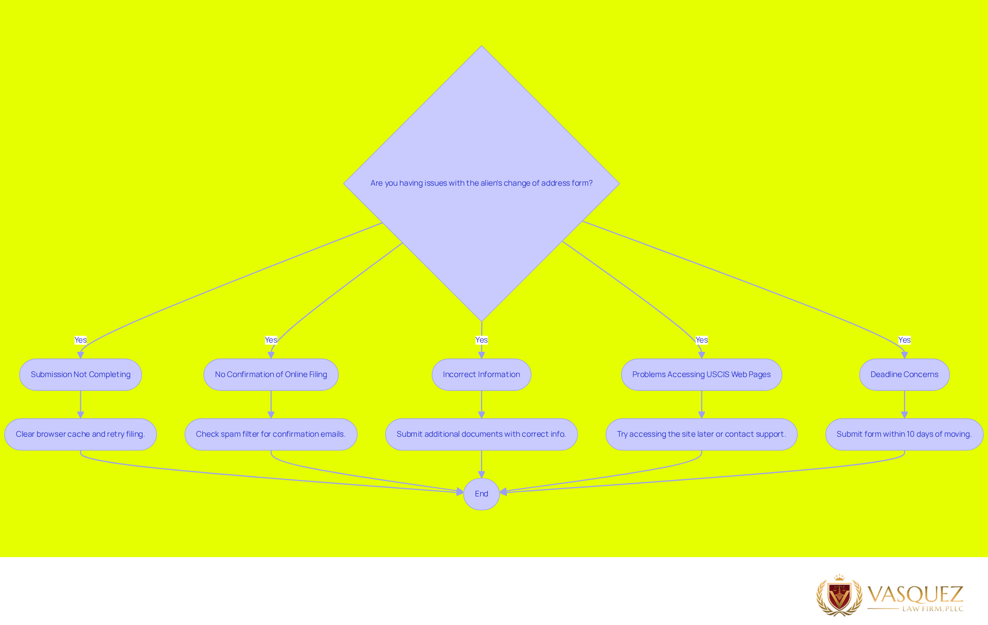 This flowchart helps you navigate common problems you might face when filling out the alien's change of address form. Start at the top and follow the arrows to find solutions for each issue. Each box represents a specific problem, and the arrows guide you to the next steps you can take to resolve it. This flowchart helps you navigate common problems you might face when filling out the alien's change of address form. Start at the top and follow the arrows to find solutions for each issue. Each box represents a specific problem, and the arrows guide you to the next steps you can take to resolve it.
