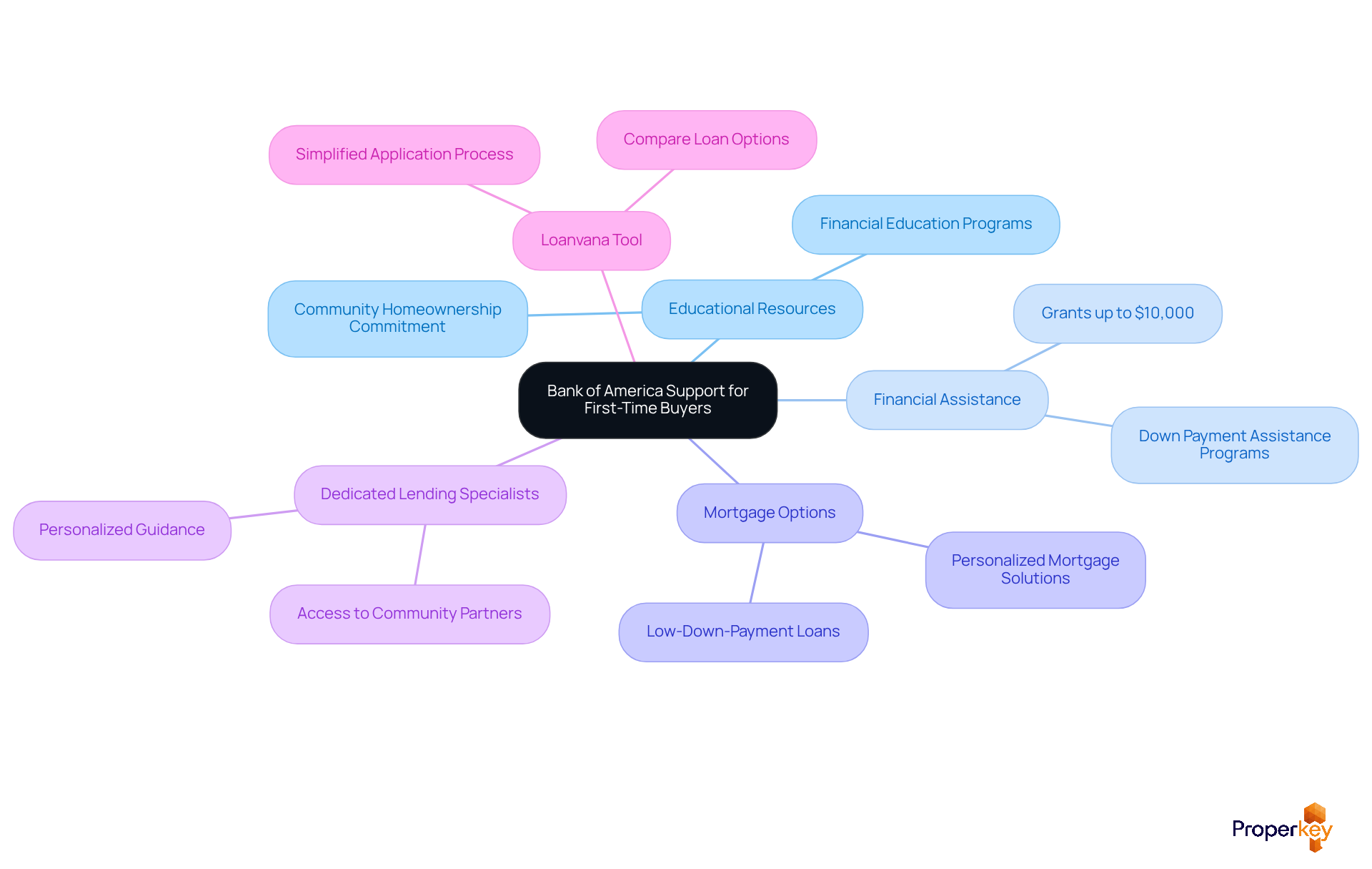 The central node represents the overall support for first-time buyers, while each branch shows different types of assistance available. Follow the branches to explore specific programs and resources that can help make homeownership more accessible.