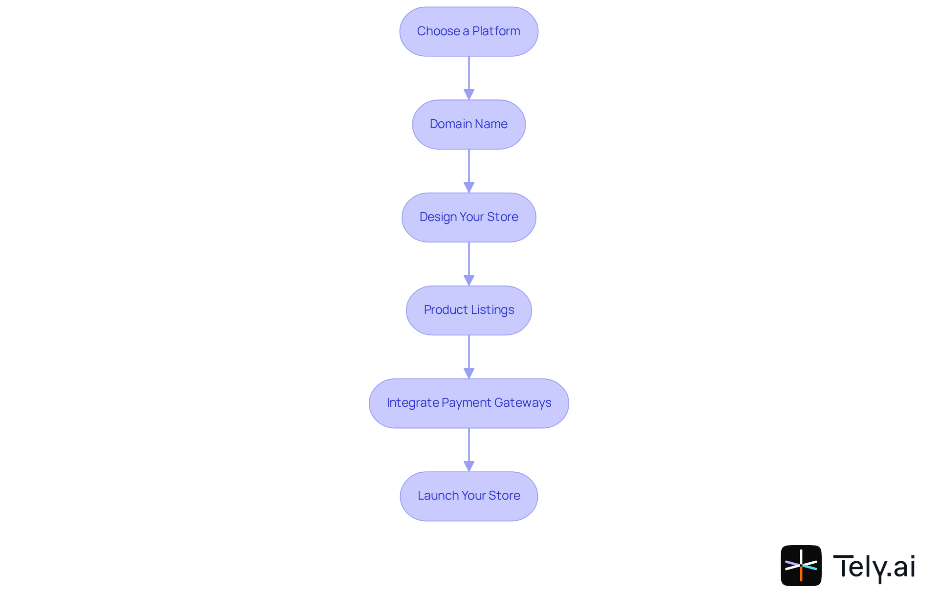 Each box represents a crucial step in setting up your online store. Follow the arrows to see how each step leads to the next, guiding you through the process of establishing a successful e-commerce presence.