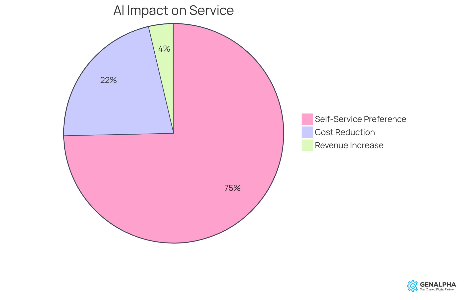 Each slice shows how much AI influences different aspects of service operations — the larger the slice, the more significant the effect. Each slice shows how much AI influences different aspects of service operations — the larger the slice, the more significant the effect.
