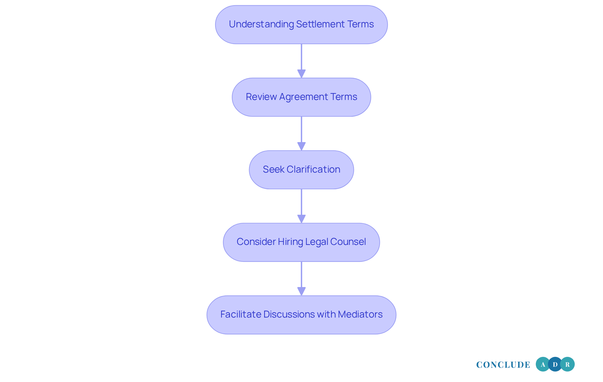 Follow the arrows to see the steps you can take to ensure clarity in your agreement. Each box represents an action that helps clarify settlement terms, leading to a smoother process.