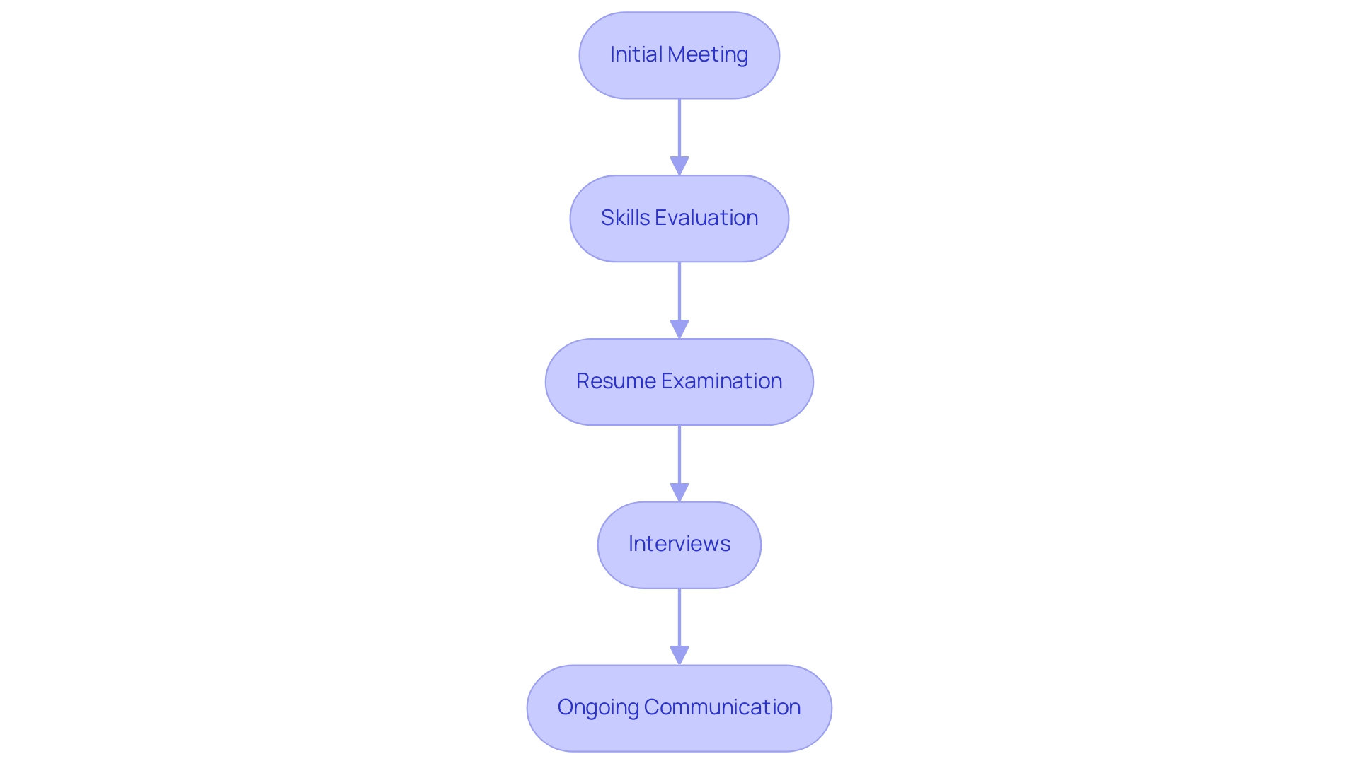 Each box represents a step in the recruitment process, with arrows indicating the sequence of actions from one step to the next.