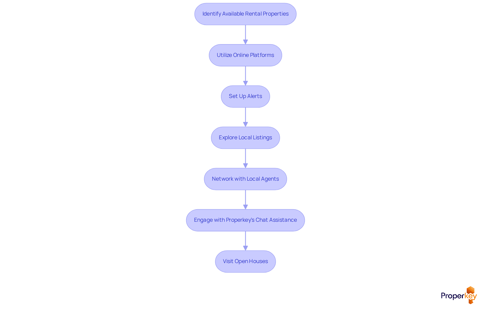This flowchart outlines the steps you can take to find a rental property. Each box represents a different strategy, and you can follow the arrows to see the order in which you might approach your search. This flowchart outlines the steps you can take to find a rental property. Each box represents a different strategy, and you can follow the arrows to see the order in which you might approach your search.