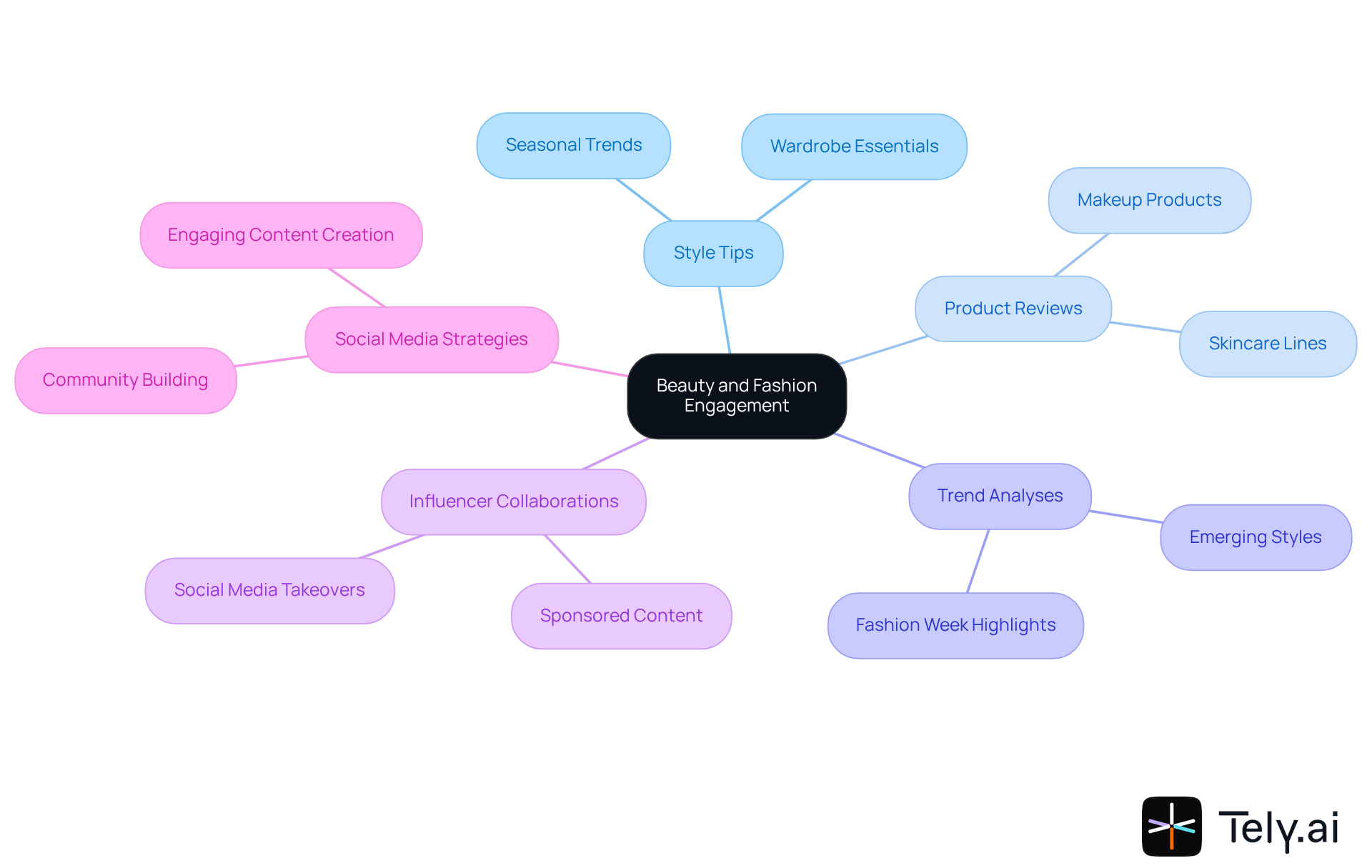 Start with the main idea at the center, then explore different branches that show how to engage readers through tips, reviews, and collaborations. Each color represents a different category within the broader theme.
