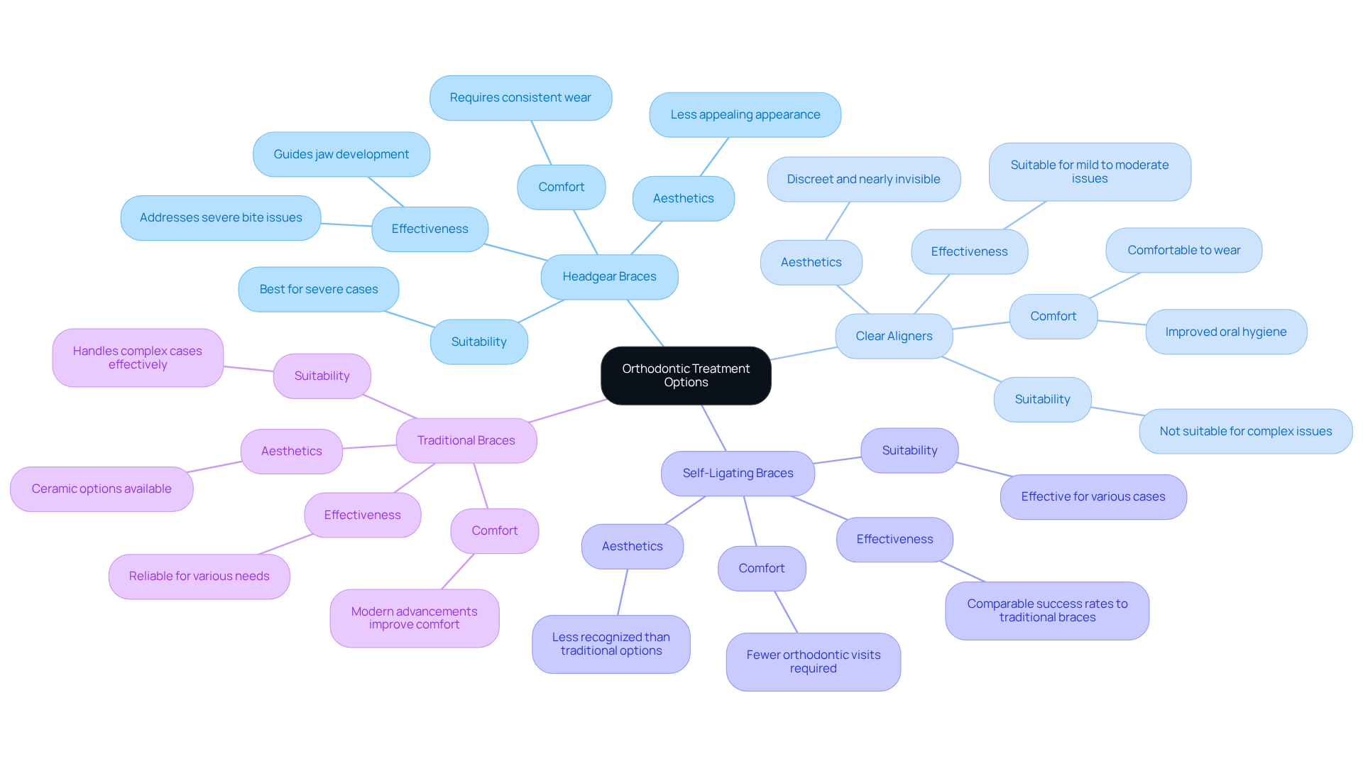 Start at the center with the main topic of orthodontic treatments. Each branch represents a different treatment option, and the sub-branches provide key details about their benefits and drawbacks. This helps you see at a glance how each option compares.