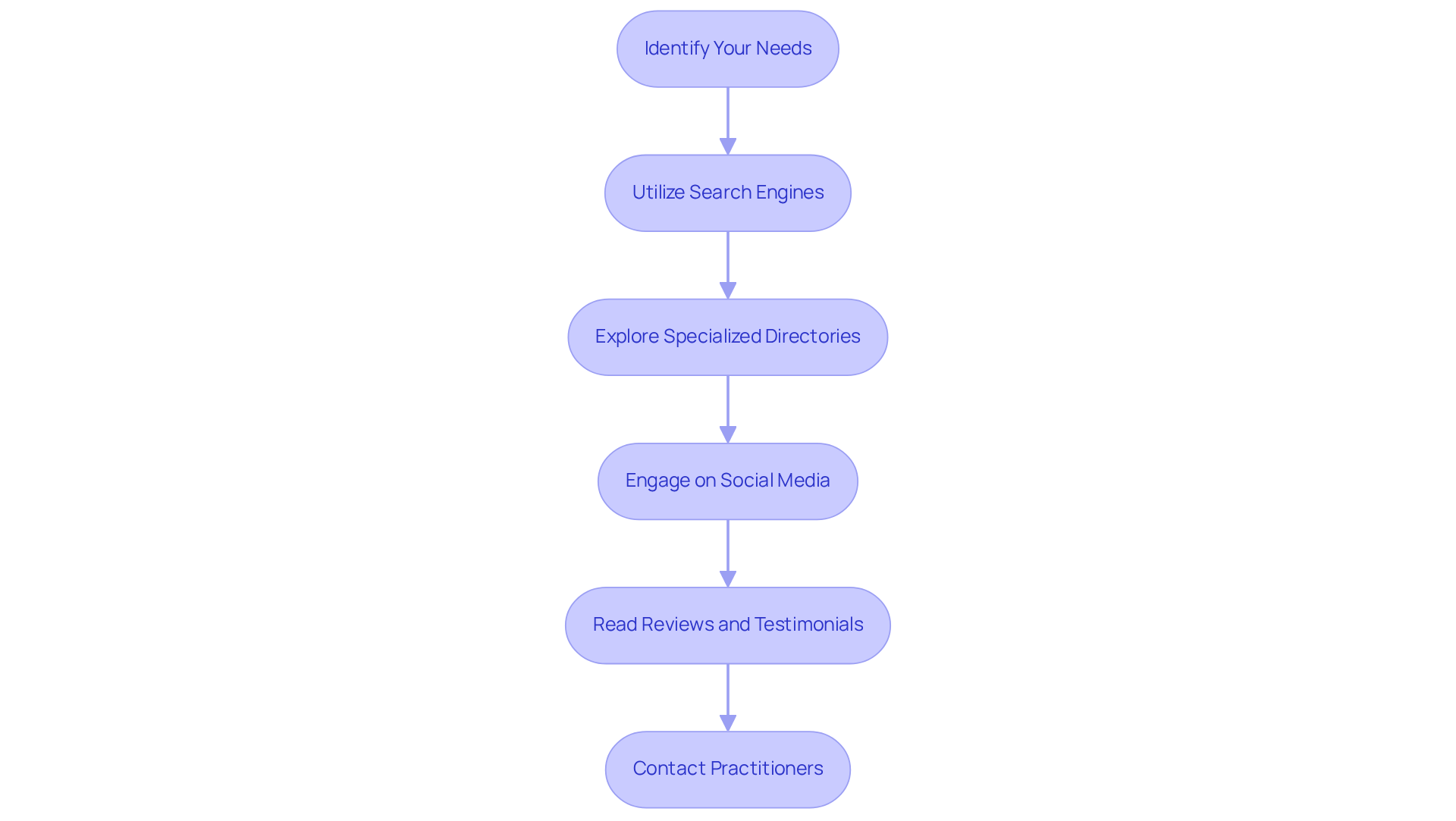 Each box represents a step in your journey to find the right holistic healer. Follow the arrows to see the order of actions you should take, starting from identifying your needs to contacting practitioners. Each box represents a step in your journey to find the right holistic healer. Follow the arrows to see the order of actions you should take, starting from identifying your needs to contacting practitioners.