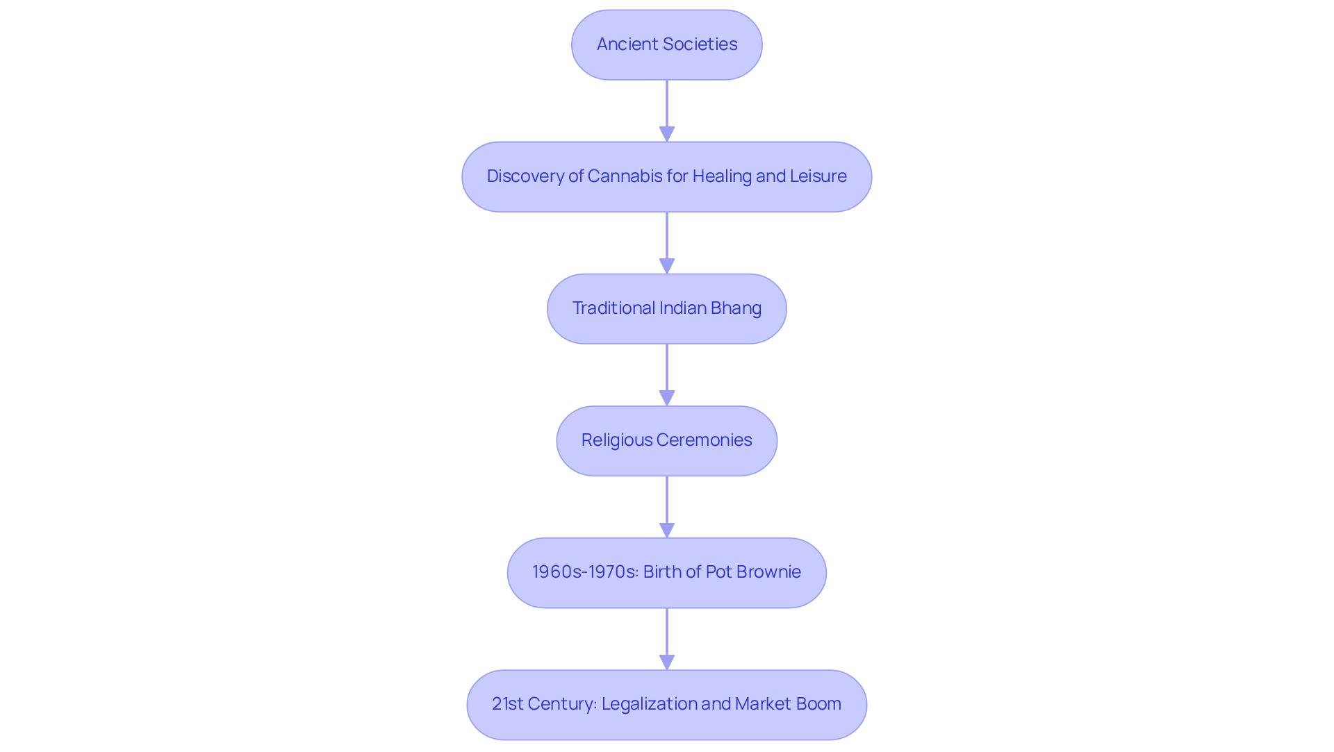 Each box represents a significant milestone in the history of edible weed chocolate. Follow the arrows to see how each event leads to the next, showcasing the rich cultural journey of this delightful treat. Each box represents a significant milestone in the history of edible weed chocolate. Follow the arrows to see how each event leads to the next, showcasing the rich cultural journey of this delightful treat.
