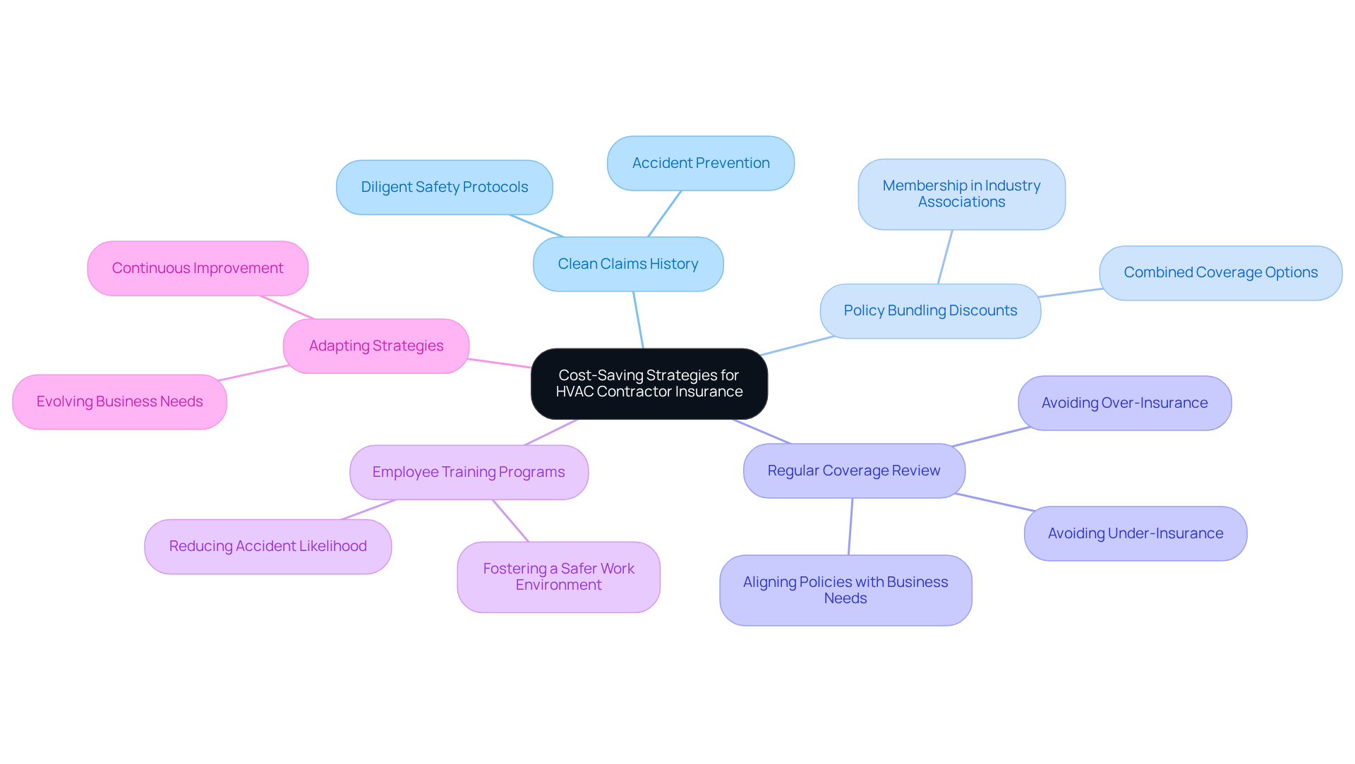 The central idea is surrounded by various strategies to save on insurance costs. Each branch highlights a different approach, showing how they contribute to the overall goal of reducing expenses.